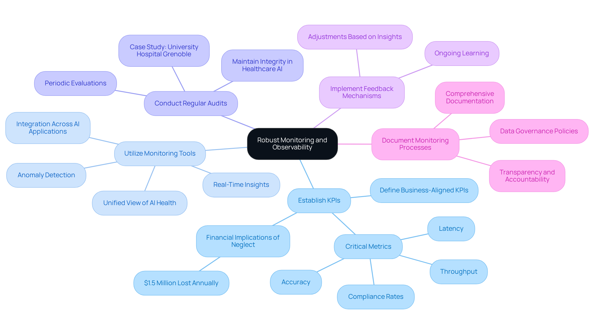 The central node represents the main focus on monitoring and observability, while each branch highlights a key practice. Follow the branches to explore specific actions and considerations that support effective AI management.