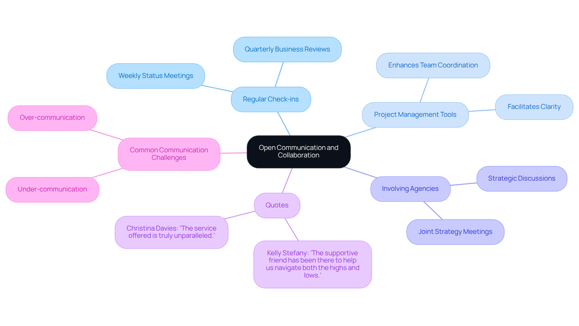 This mindmap illustrates how various elements contribute to effective communication and collaboration. Start at the center with the main idea, then explore each branch to see specific strategies and insights that can help teams work better together. This mindmap illustrates how various elements contribute to effective communication and collaboration. Start at the center with the main idea, then explore each branch to see specific strategies and insights that can help teams work better together.