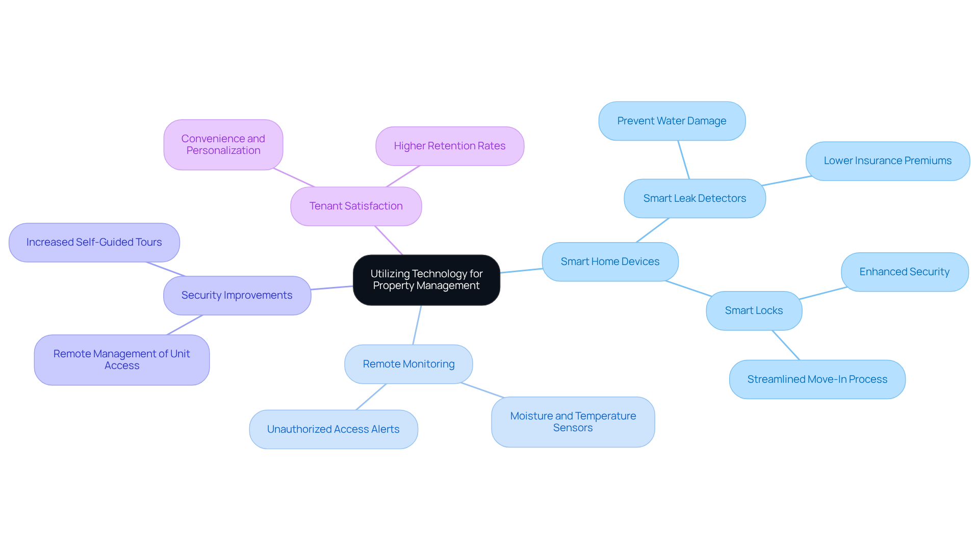 This mindmap illustrates how different technologies contribute to effective property management. Start at the center with the main theme, then explore each branch to see how smart devices improve monitoring, security, and tenant satisfaction.
