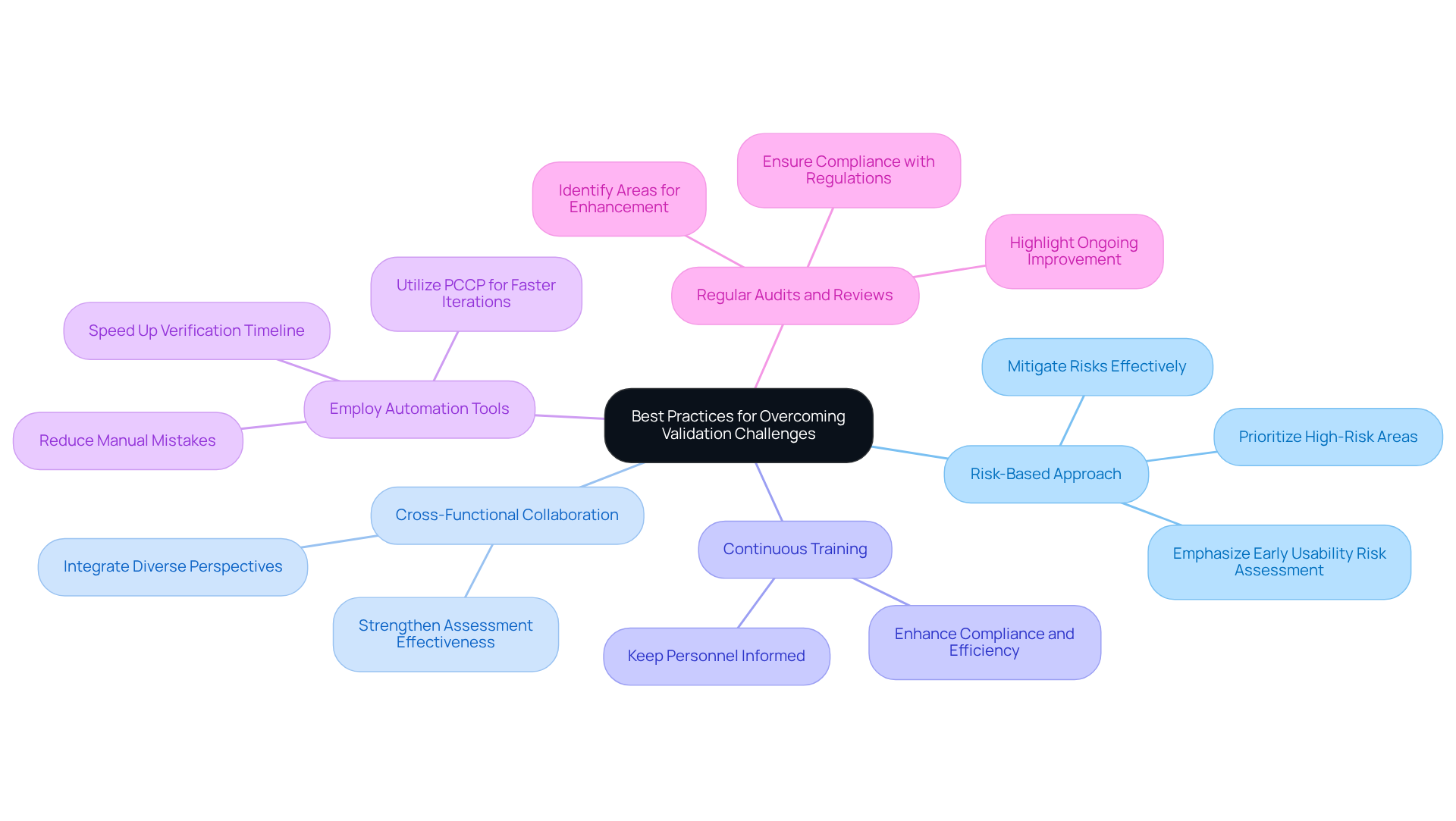 The central node represents the main theme of best practices. Each branch shows a specific strategy to tackle validation challenges, and the sub-branches provide additional details or benefits of those strategies. This layout helps you see how each practice contributes to improving efficiency and safety in medical device software validation.