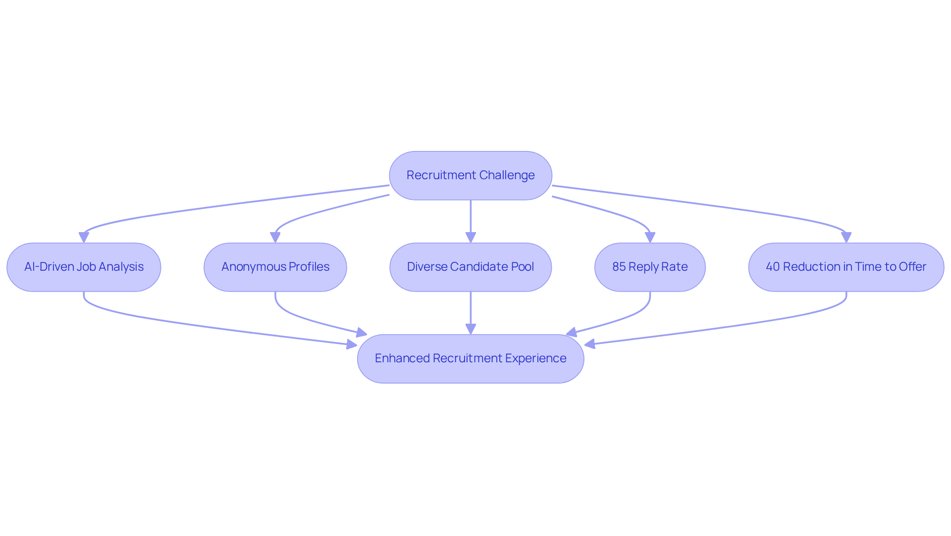 Each step in the flowchart represents a feature of the recruitment platform. Follow the arrows to see how each feature contributes to overcoming recruitment challenges and improving the overall hiring process.