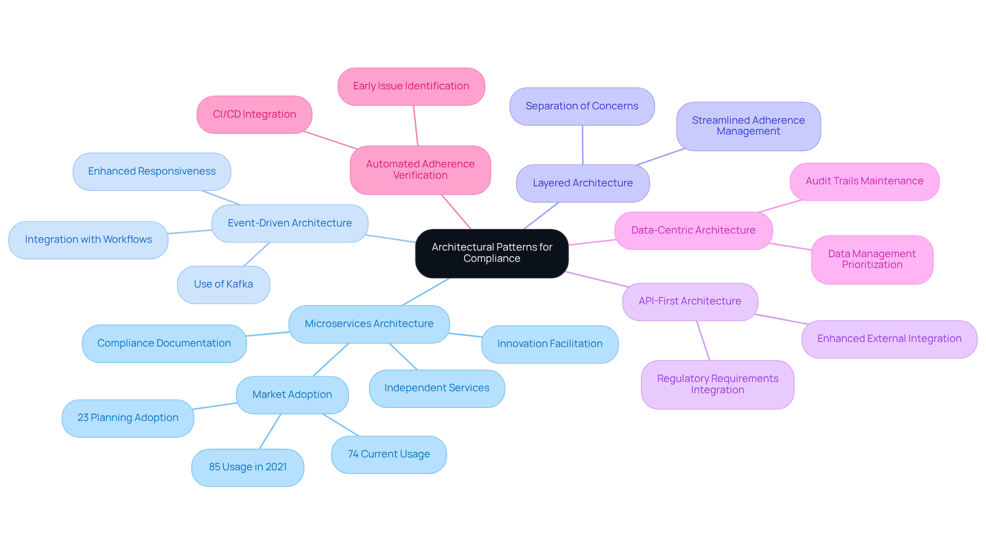 The central node represents the overall topic, while each branch represents a specific architectural pattern. Follow the branches to explore the benefits and features of each pattern in relation to compliance.