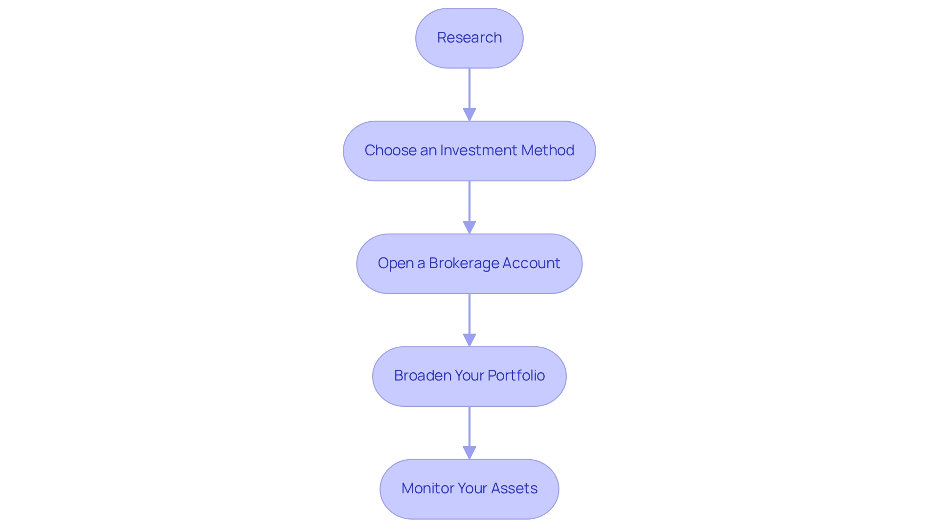 Each box represents a crucial step in your REIT investment journey — follow the arrows to understand the order in which to tackle each aspect for successful investing. Each box represents a crucial step in your REIT investment journey — follow the arrows to understand the order in which to tackle each aspect for successful investing.