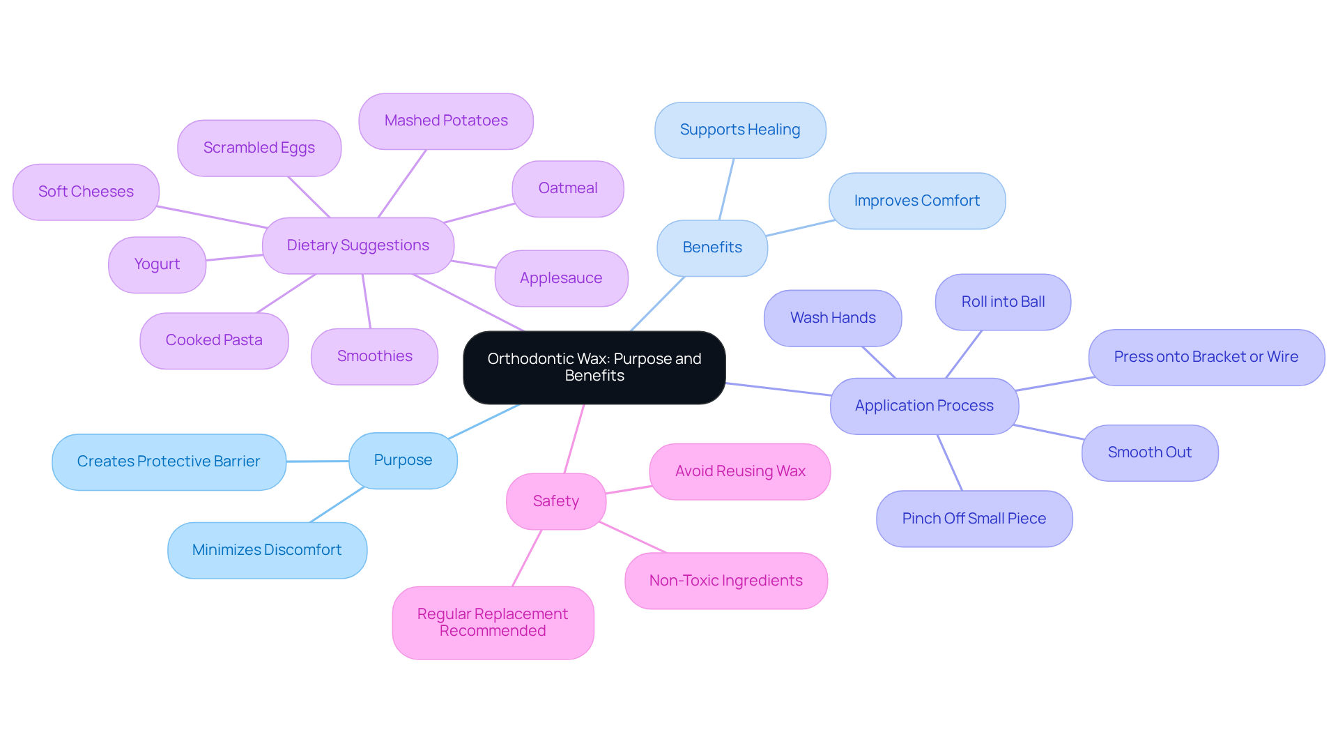 The central node represents orthodontic wax, while the branches show its purpose, benefits, how to apply it, dietary tips, and safety information. Each branch helps you see how these elements contribute to a better orthodontic experience. The central node represents orthodontic wax, while the branches show its purpose, benefits, how to apply it, dietary tips, and safety information. Each branch helps you see how these elements contribute to a better orthodontic experience.
