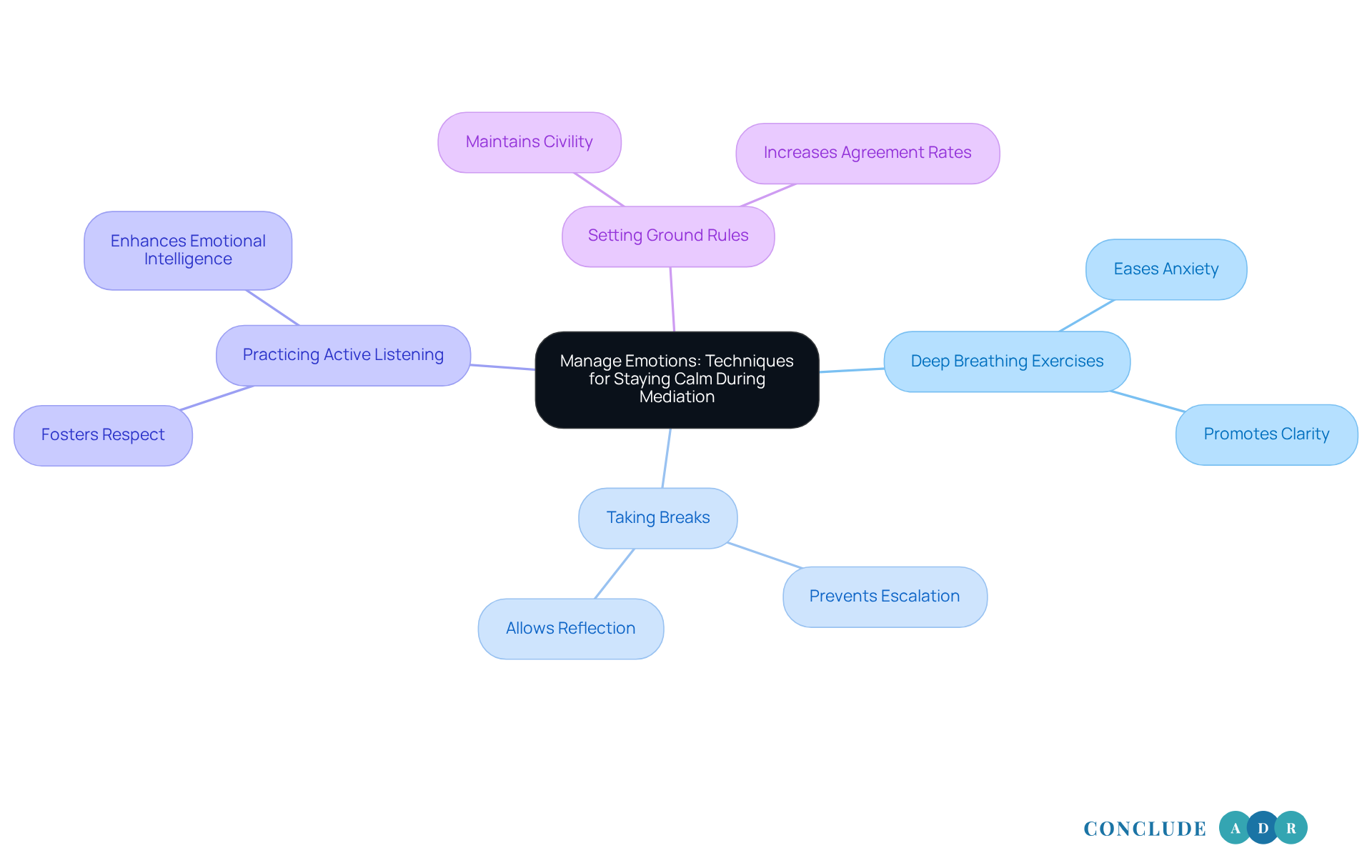The central node represents the main topic, while each branch shows a technique for staying calm. The sub-branches provide additional insights or benefits related to each technique, helping you understand how to apply them effectively.