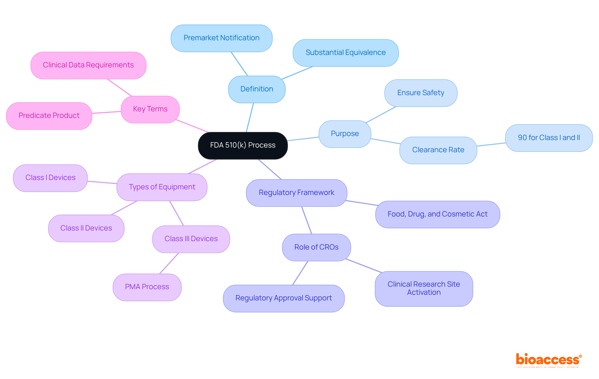 This mindmap shows the FDA 510(k) process at the center. Each branch represents a key aspect of the process, like its purpose or regulatory framework, helping you navigate the complexities of bringing a medical product to market.