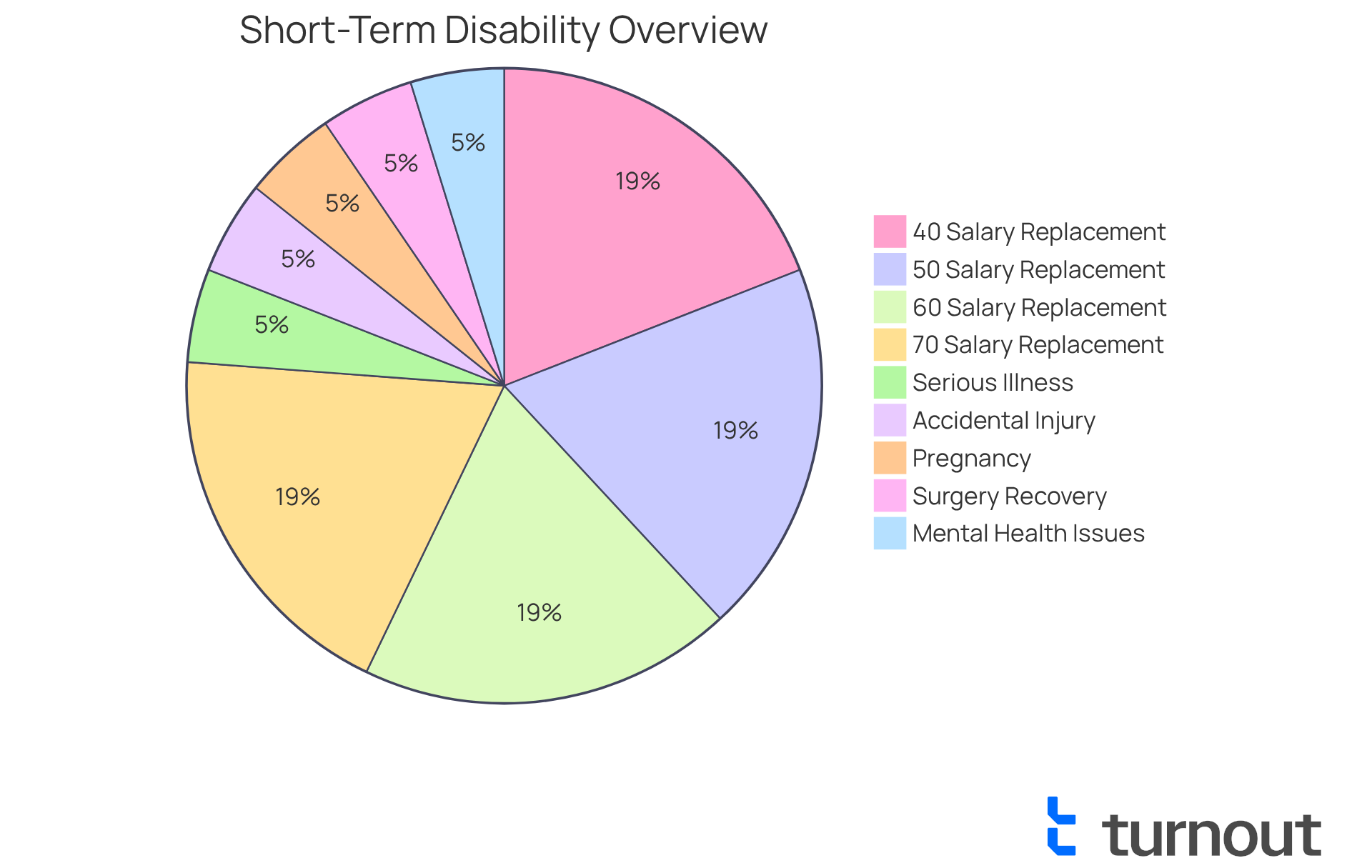 Each slice shows the different aspects of short-term disability insurance — percentages indicate salary replacement, while categories highlight the main reasons for coverage during temporary inability to work.
