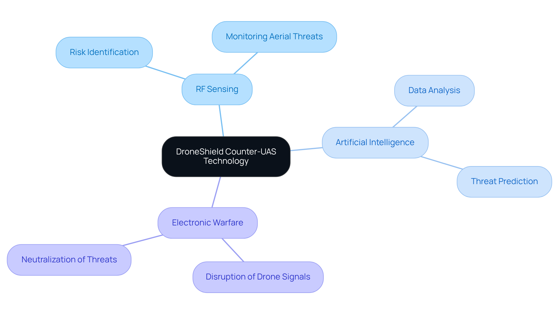 The center represents DroneShield's technology, with branches showing the main components and their functions. Each color-coded branch helps you see how different technologies work together to enhance security. The center represents DroneShield's technology, with branches showing the main components and their functions. Each color-coded branch helps you see how different technologies work together to enhance security.