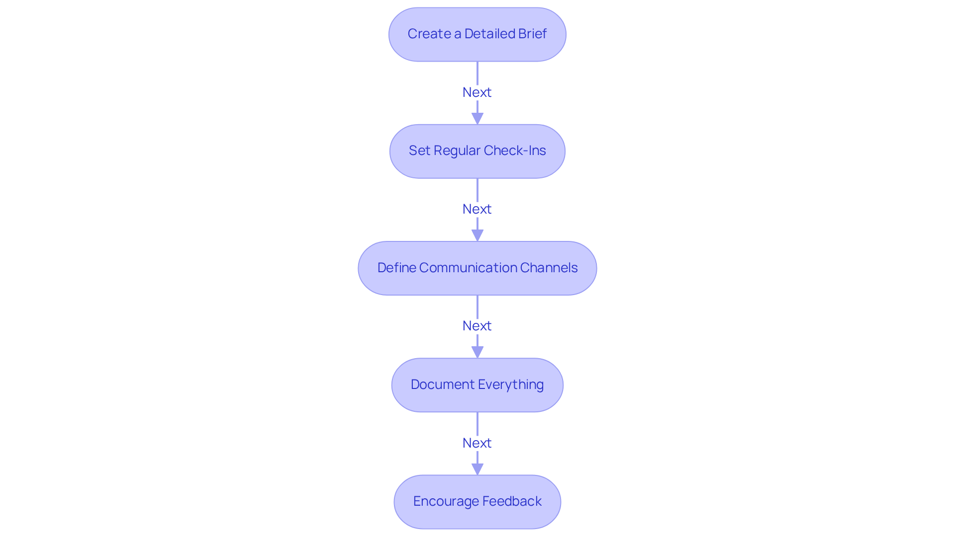 Each box outlines a strategy to improve communication in HR. Follow the arrows to understand how these steps work together to foster a collaborative environment. Each box outlines a strategy to improve communication in HR. Follow the arrows to understand how these steps work together to foster a collaborative environment.