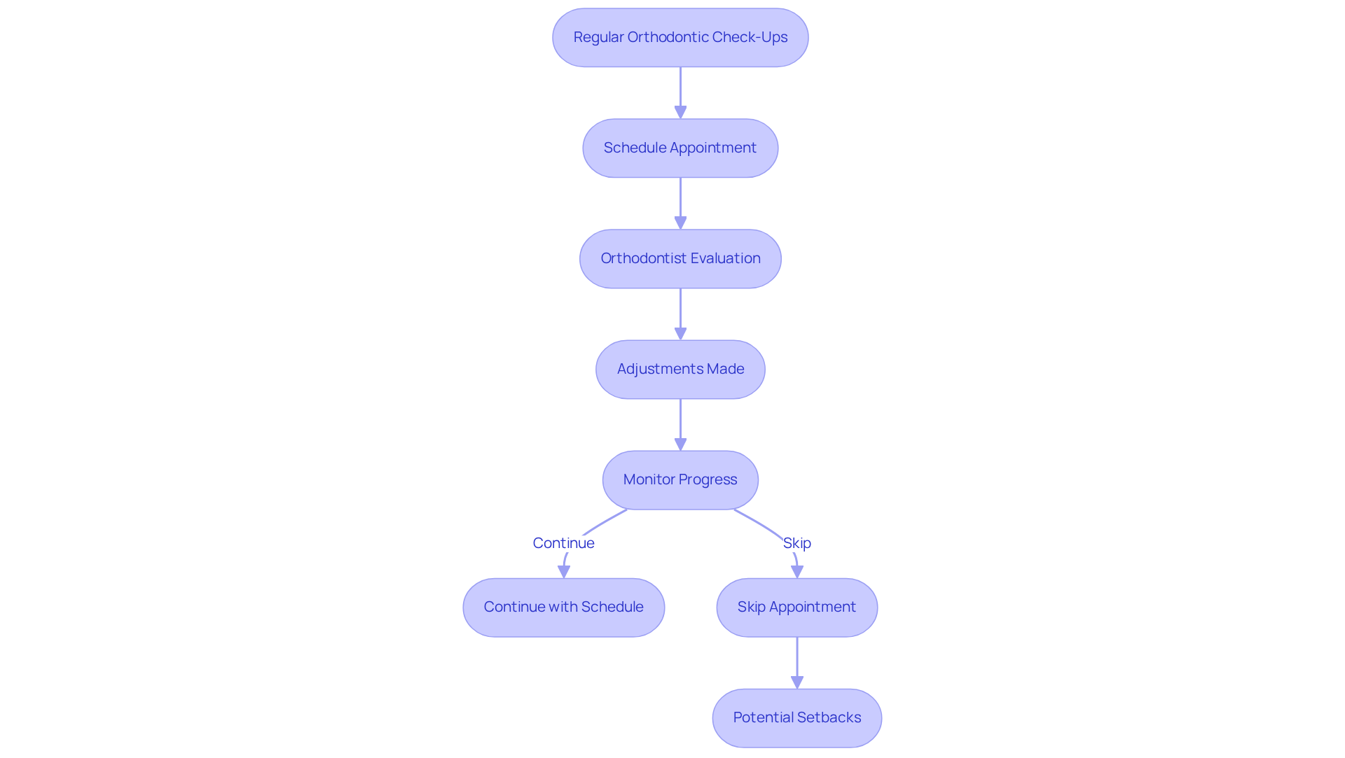 Follow the arrows to see the steps involved in maintaining your child's orthodontic care. Each box represents an important action, and the decision point shows what happens if appointments are skipped. Follow the arrows to see the steps involved in maintaining your child's orthodontic care. Each box represents an important action, and the decision point shows what happens if appointments are skipped.