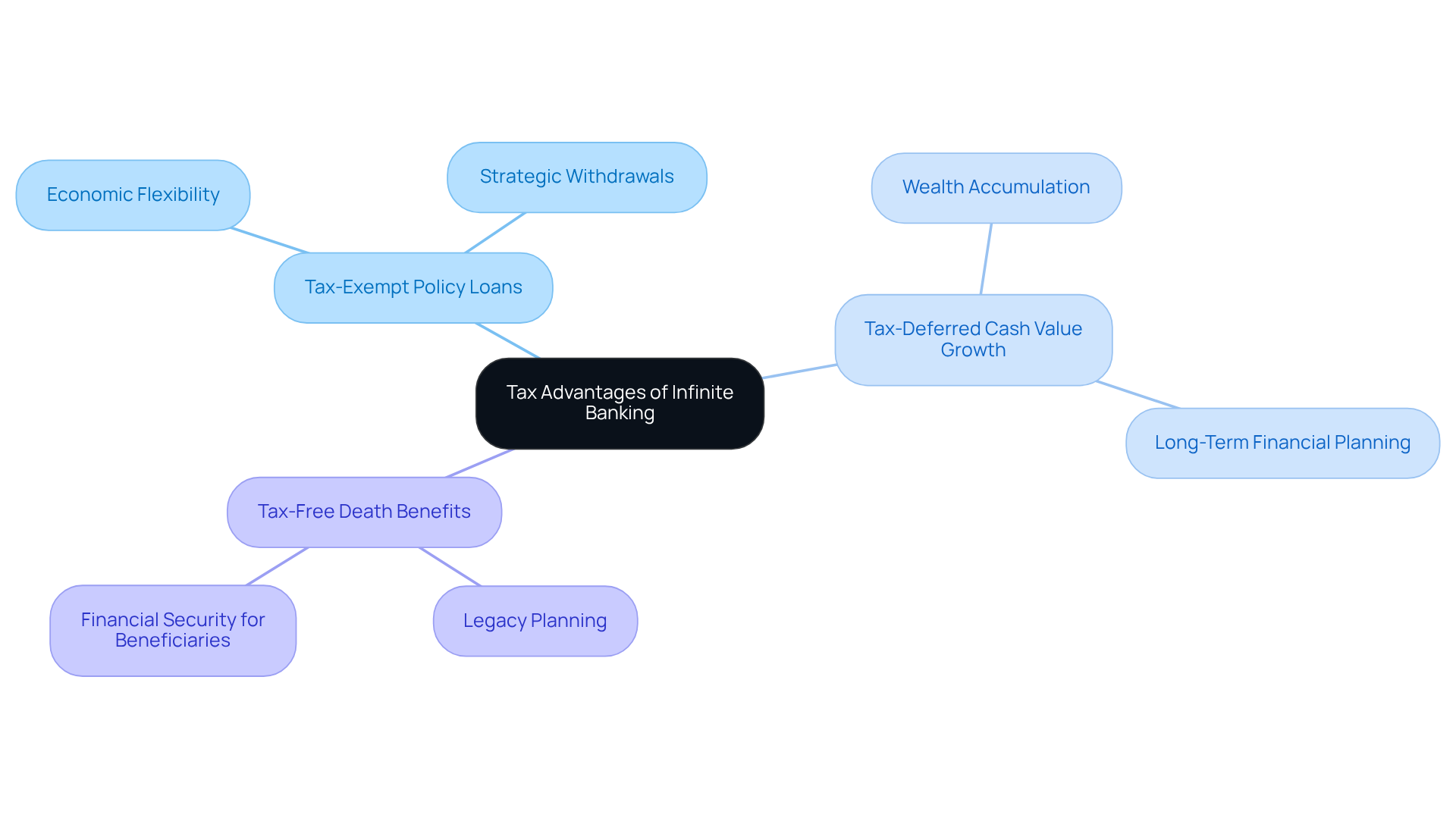 This mindmap outlines the key tax benefits of infinite banking. Each branch represents a specific advantage, leading to further details on how these benefits support financial planning and real-life applications. The central node is the starting point, guiding you through the interconnected strategies. This mindmap outlines the key tax benefits of infinite banking. Each branch represents a specific advantage, leading to further details on how these benefits support financial planning and real-life applications. The central node is the starting point, guiding you through the interconnected strategies.