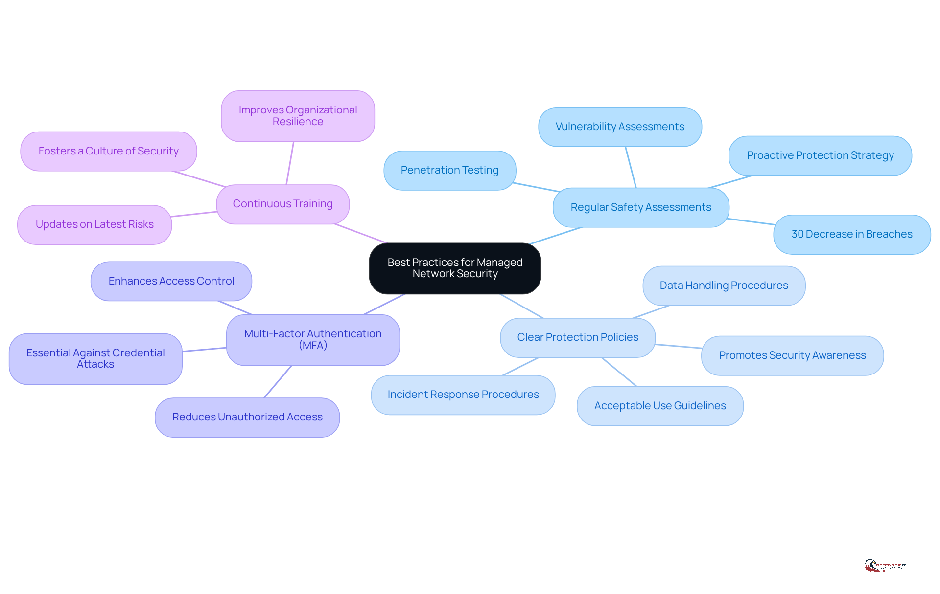 The central node represents the overall goal of enhancing network security, while each branch highlights a specific practice. Follow the branches to see the key points and benefits associated with each practice. The central node represents the overall goal of enhancing network security, while each branch highlights a specific practice. Follow the branches to see the key points and benefits associated with each practice.