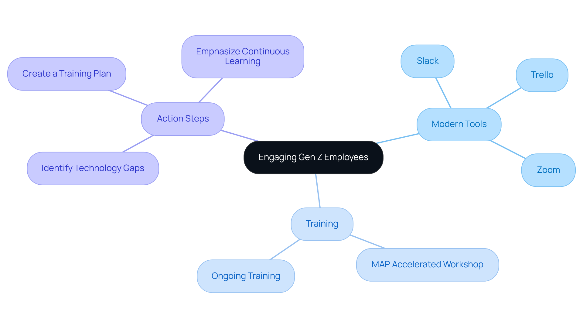 The center represents the main goal of engaging Gen Z. Each branch shows different aspects like tools, training, and actions you can take to improve engagement. Follow the branches to see how everything connects!