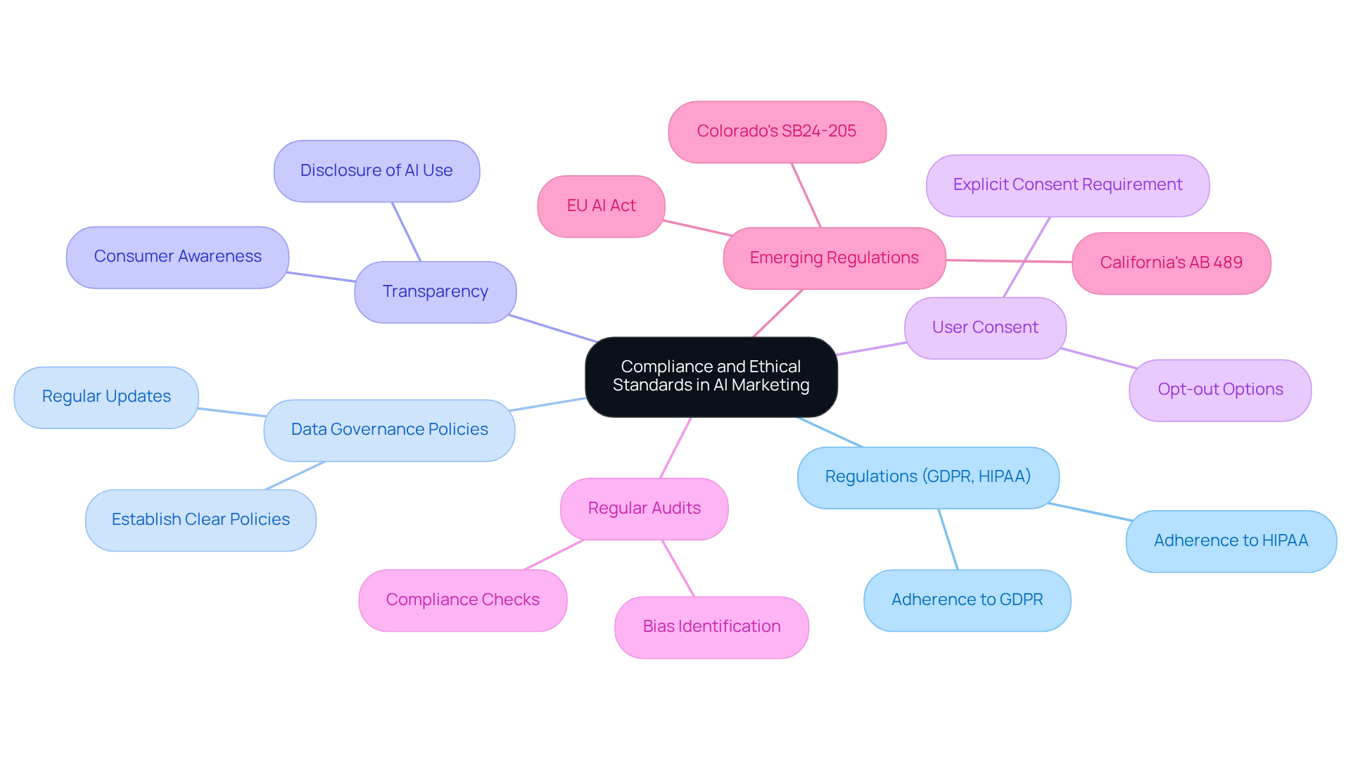 Start at the center with the main theme, then explore each branch to see how different aspects contribute to ethical AI marketing practices. Each color-coded branch represents a key area of focus. Start at the center with the main theme, then explore each branch to see how different aspects contribute to ethical AI marketing practices. Each color-coded branch represents a key area of focus.