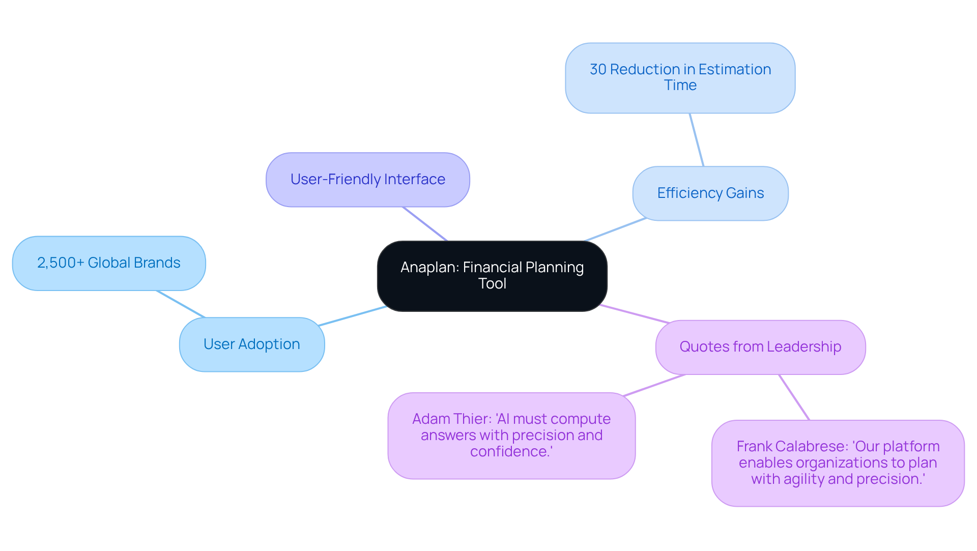 This mindmap starts with Anaplan at the center, showing how it benefits organizations in financial planning. Each branch represents a different aspect of Anaplan's advantages, making it easy to see how it helps teams work more efficiently and make better decisions.