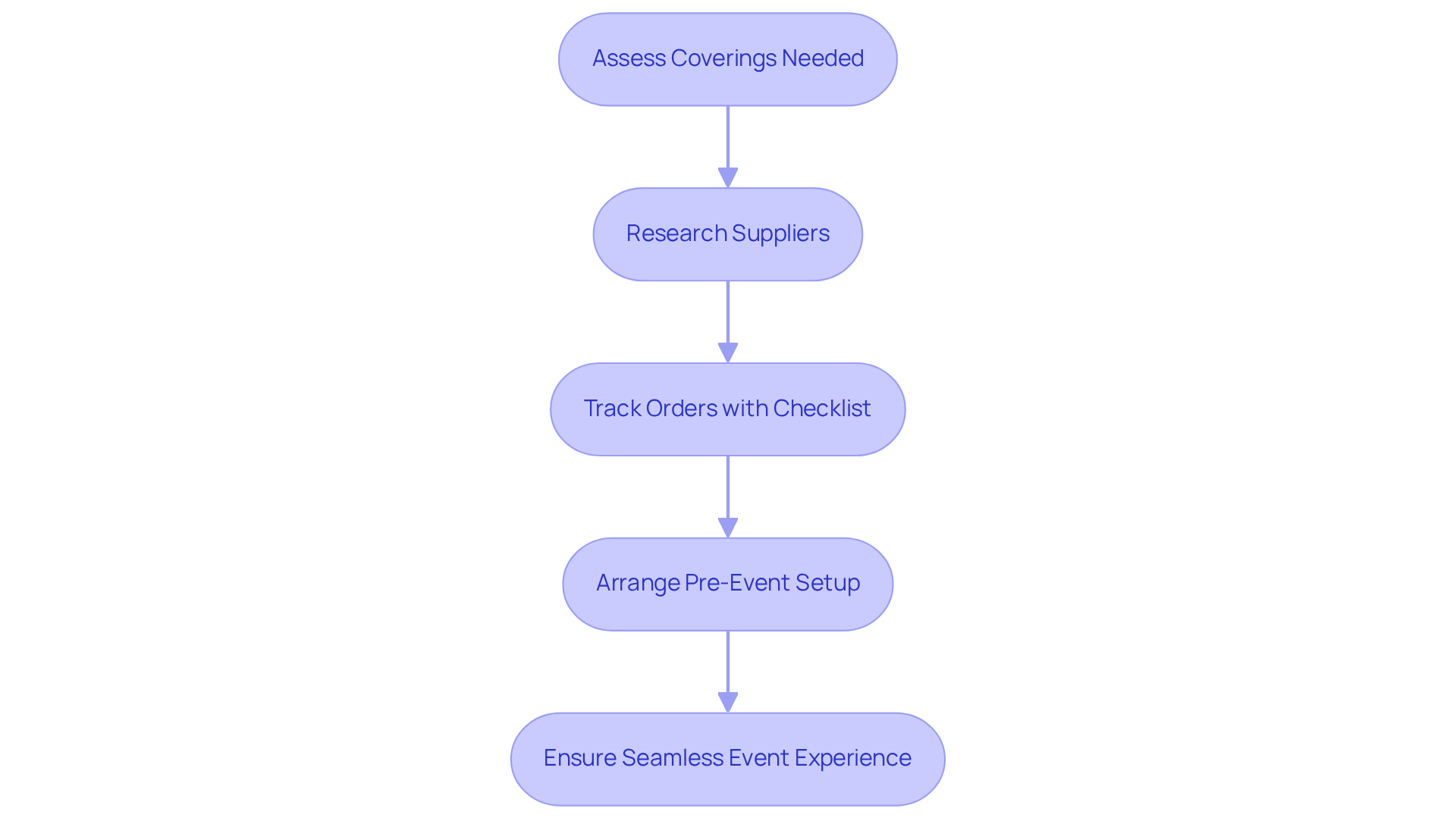 Each box represents a crucial step in the ordering and logistics process. Follow the arrows to see how each step leads to the next, ensuring a smooth event. Each box represents a crucial step in the ordering and logistics process. Follow the arrows to see how each step leads to the next, ensuring a smooth event.