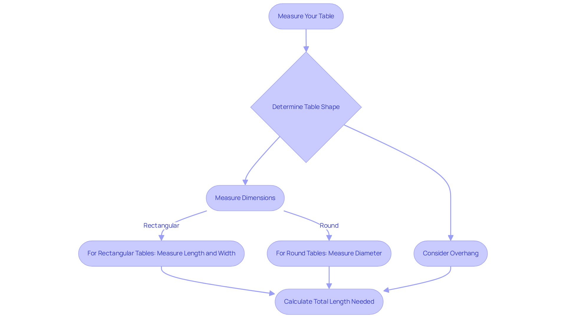 Follow the arrows to see how to measure your table. Start with the shape, then measure the dimensions, and finally calculate how much fabric you need based on your preferred overhang.