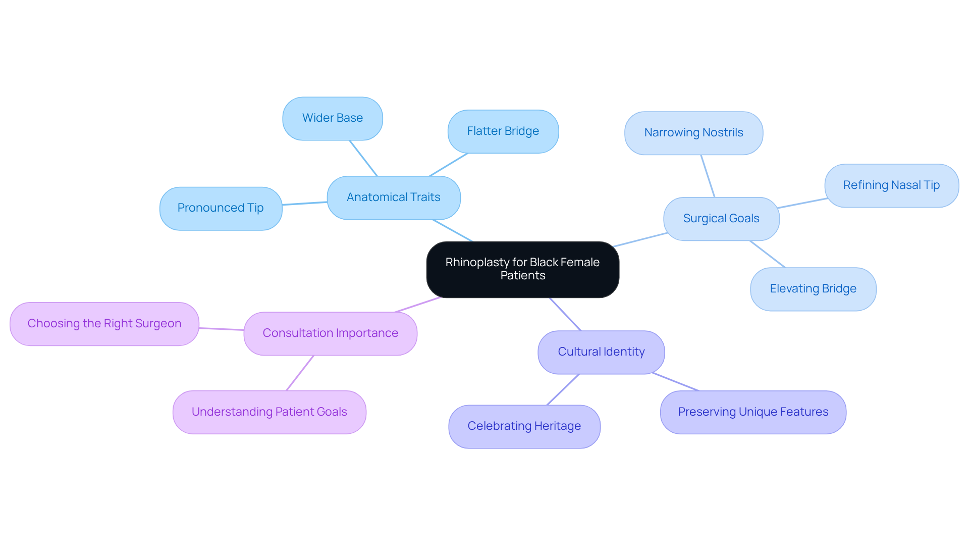 This mindmap illustrates the essential aspects of rhinoplasty for Black women. Start at the center with the main topic, then explore the branches to see how anatomical features, surgical goals, and cultural identity are interconnected. Each branch represents a crucial element in understanding the rhinoplasty process tailored for this demographic. This mindmap illustrates the essential aspects of rhinoplasty for Black women. Start at the center with the main topic, then explore the branches to see how anatomical features, surgical goals, and cultural identity are interconnected. Each branch represents a crucial element in understanding the rhinoplasty process tailored for this demographic.