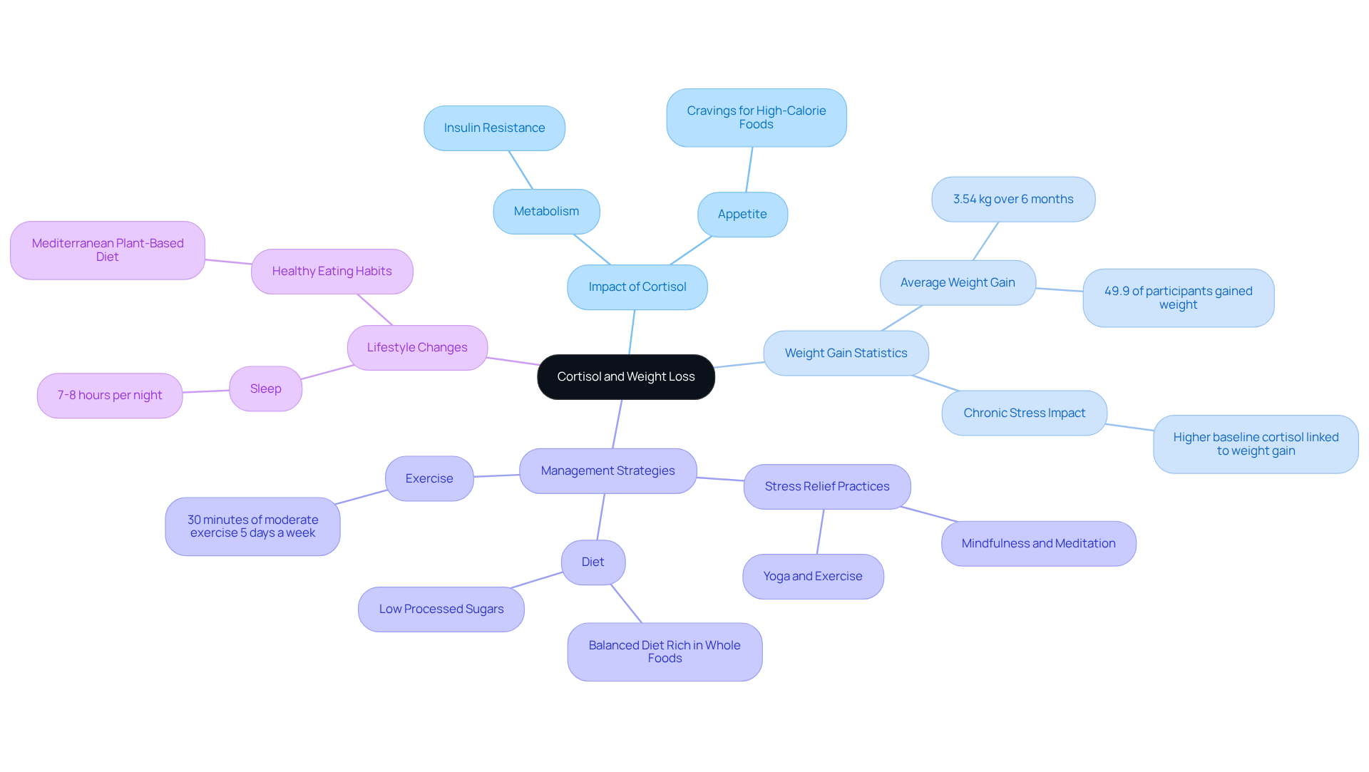 The central node represents the main topic, while branches show how cortisol affects weight and what can be done to manage it. Each color-coded branch helps you see the connections between stress, hormone levels, and effective weight management strategies.