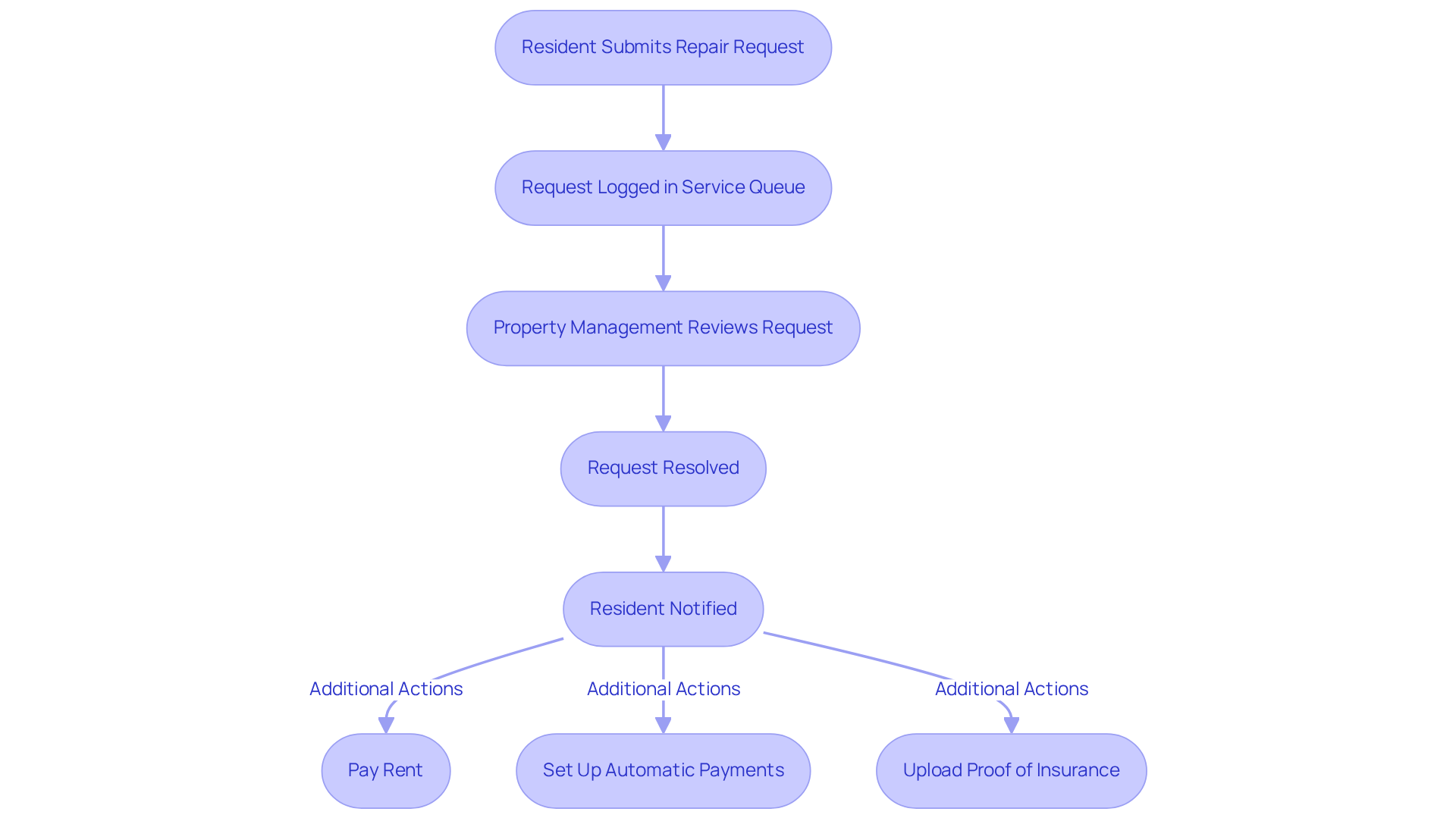 This flowchart shows how residents can submit maintenance requests and how property management handles them. Each step is connected by arrows, guiding you through the process from submission to resolution, along with additional features available in the Resident Portal.