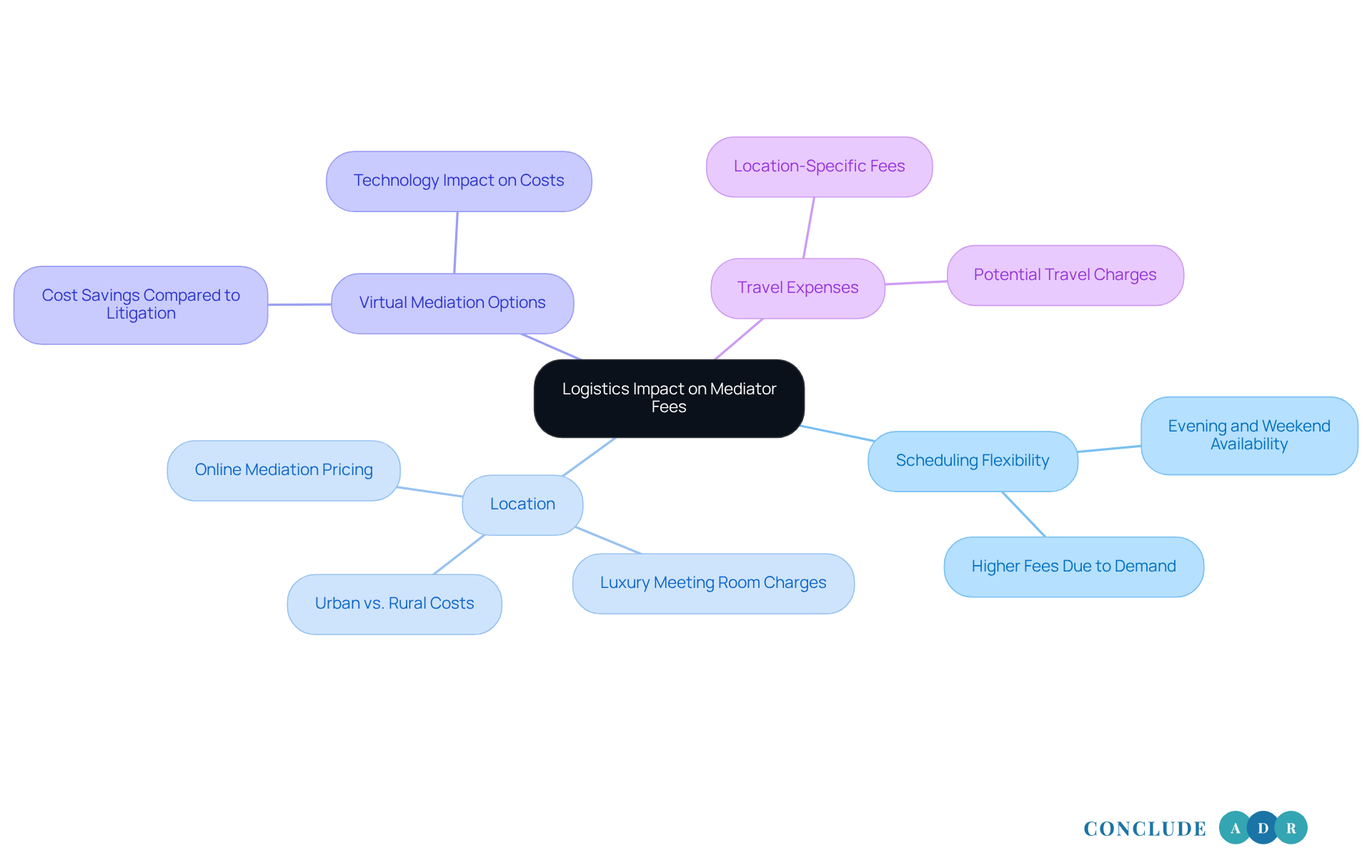 The central node represents the overall theme of logistics affecting fees, while each branch shows a different factor that can influence costs. Explore each branch to understand how these elements can impact your mediation expenses. The central node represents the overall theme of logistics affecting fees, while each branch shows a different factor that can influence costs. Explore each branch to understand how these elements can impact your mediation expenses.