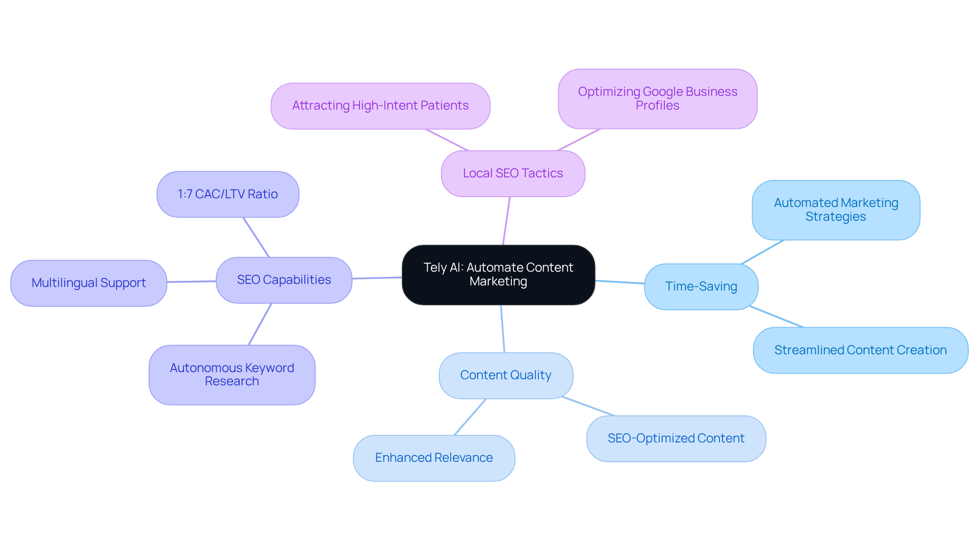 The central node represents Tely AI, while the branches show the main benefits and features. Each sub-branch provides more detail on how Tely AI can help medical service providers with their marketing efforts.