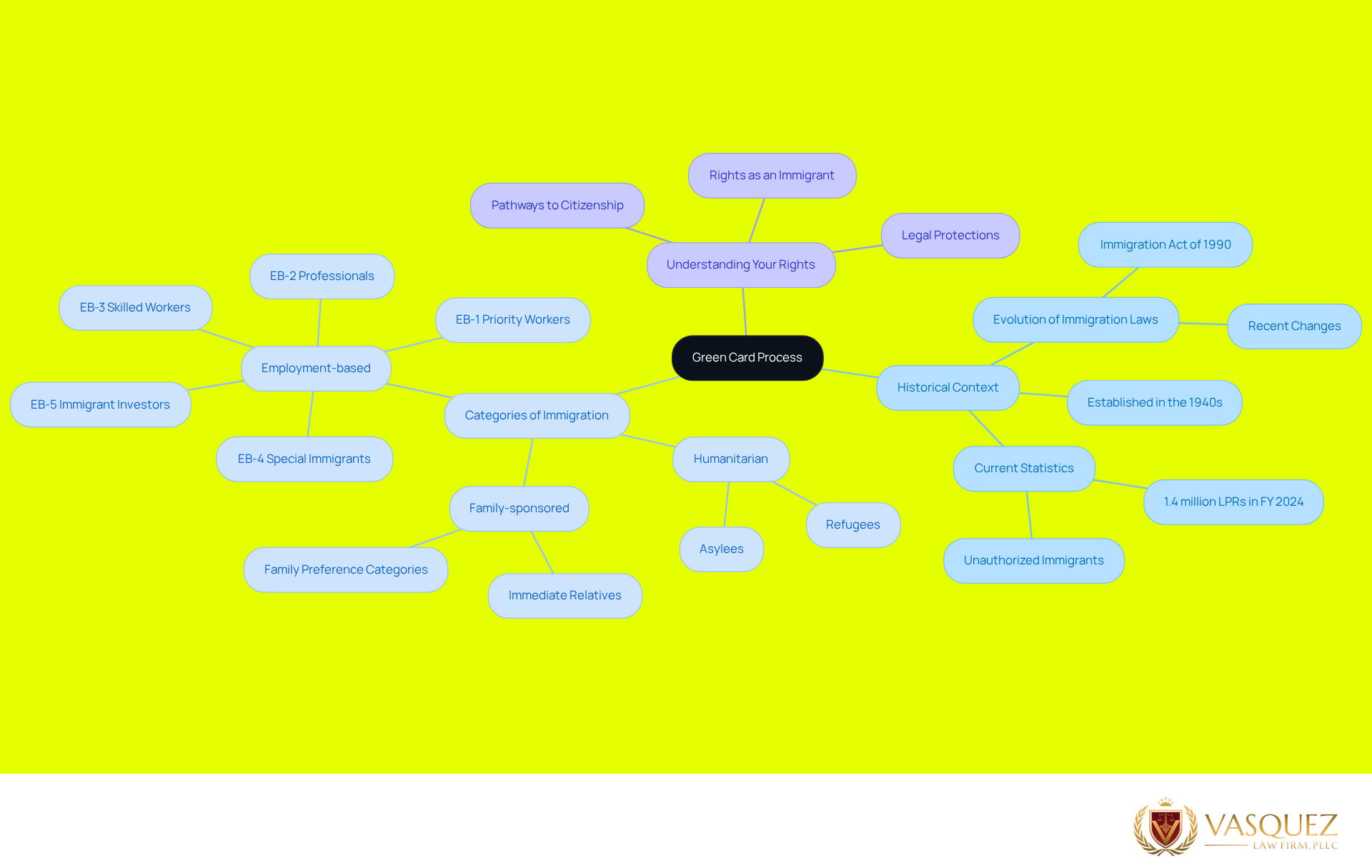 This mindmap starts with the Green Card Process at the center. Each branch represents a key area of understanding: the history of the green card, the different categories of immigration, and your rights as an immigrant. Follow the branches to see how these areas connect and what you need to know.