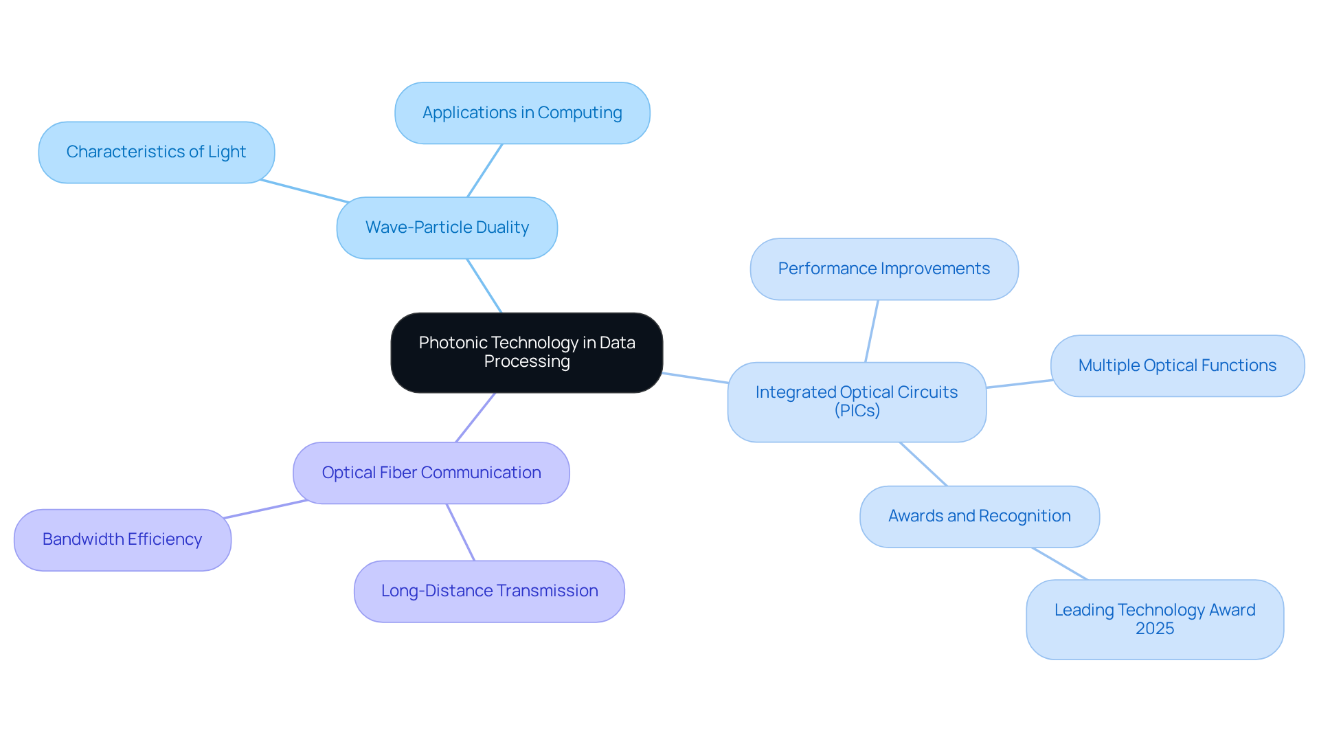 The central node represents the main topic, while the branches show key concepts related to photonic technology. Each sub-branch provides additional details, helping you understand how these concepts connect and contribute to data processing.