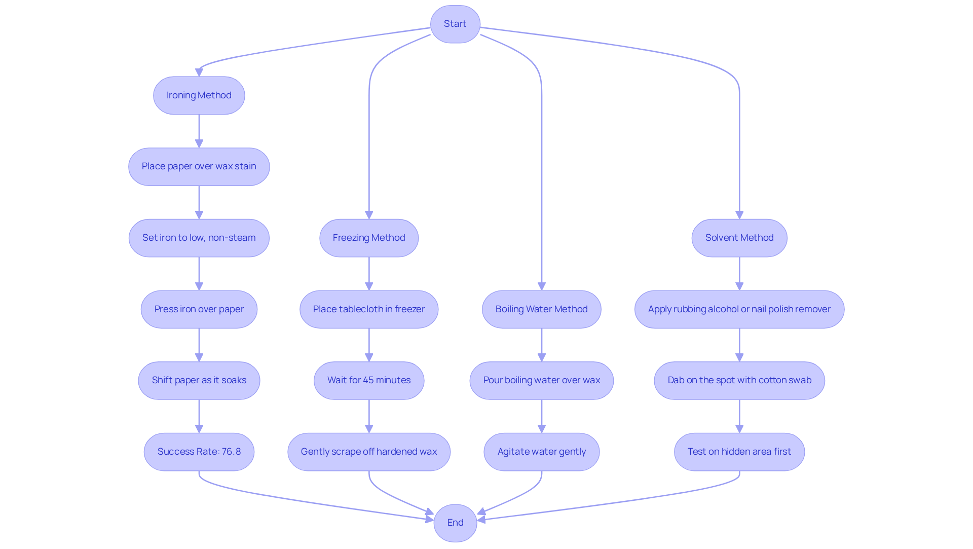 Follow the arrows to see each method for removing wax. Each branch shows the steps to take, and some methods include effectiveness ratings to help you choose the best one for your situation.