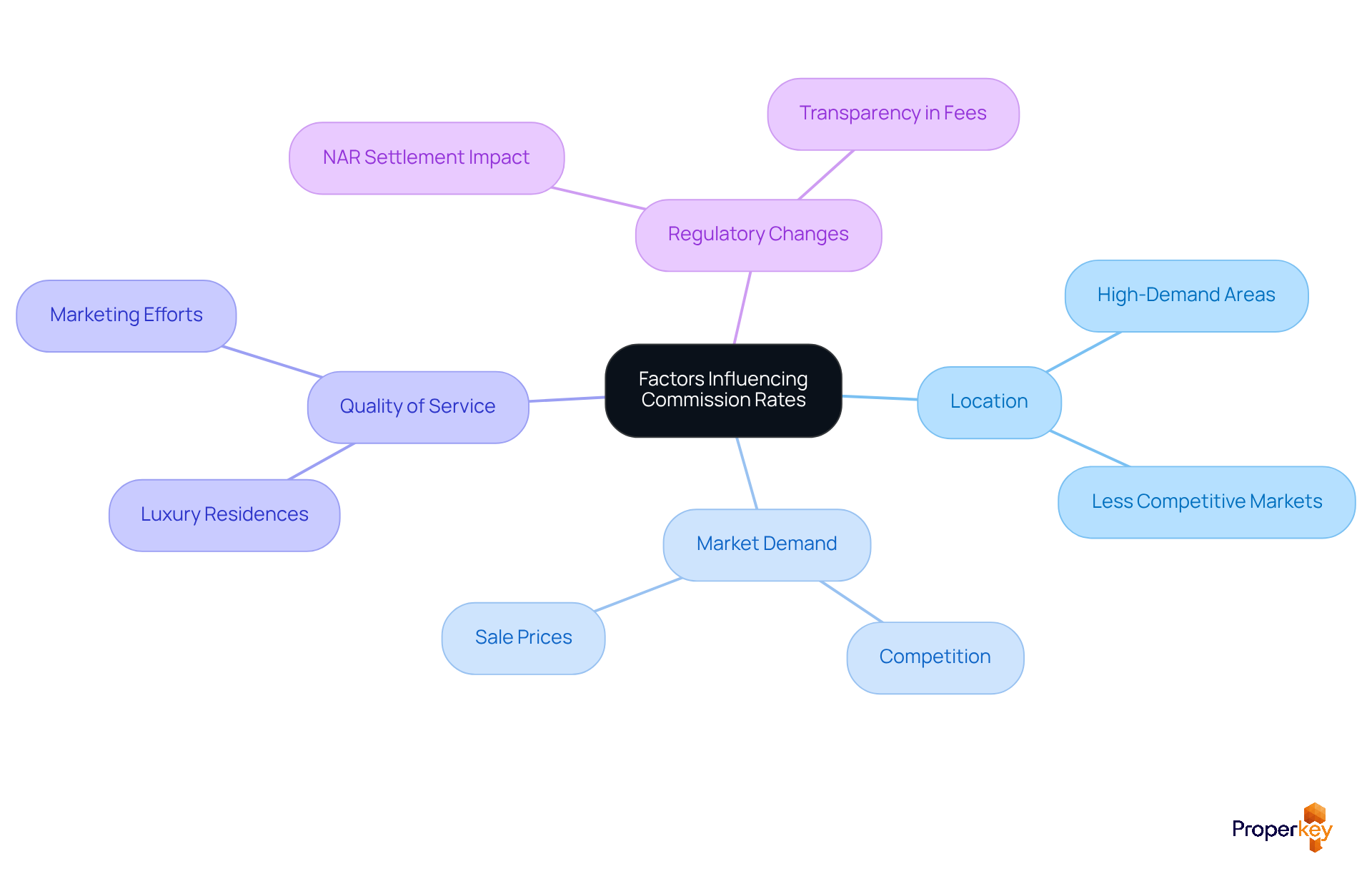 This mindmap starts with the main topic in the center and branches out to show how different factors affect commission rates. Each branch represents a key area, and the sub-branches provide more detail on specific influences. Follow the branches to see how everything connects!