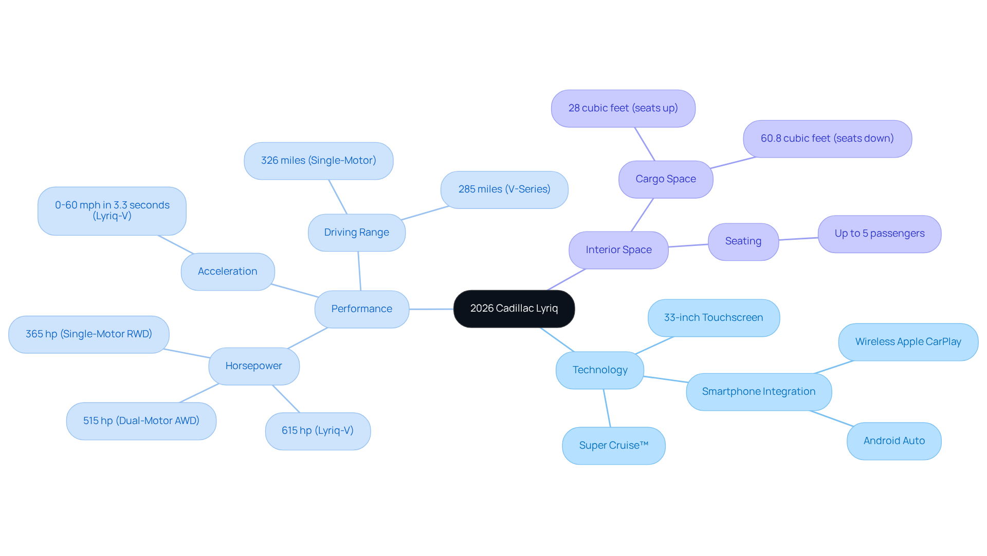 This mindmap starts with the Cadillac Lyriq at the center, branching out to show its key features. Each branch represents a different aspect of the vehicle, making it easy to see how technology, performance, and interior space contribute to the overall driving experience. This mindmap starts with the Cadillac Lyriq at the center, branching out to show its key features. Each branch represents a different aspect of the vehicle, making it easy to see how technology, performance, and interior space contribute to the overall driving experience.