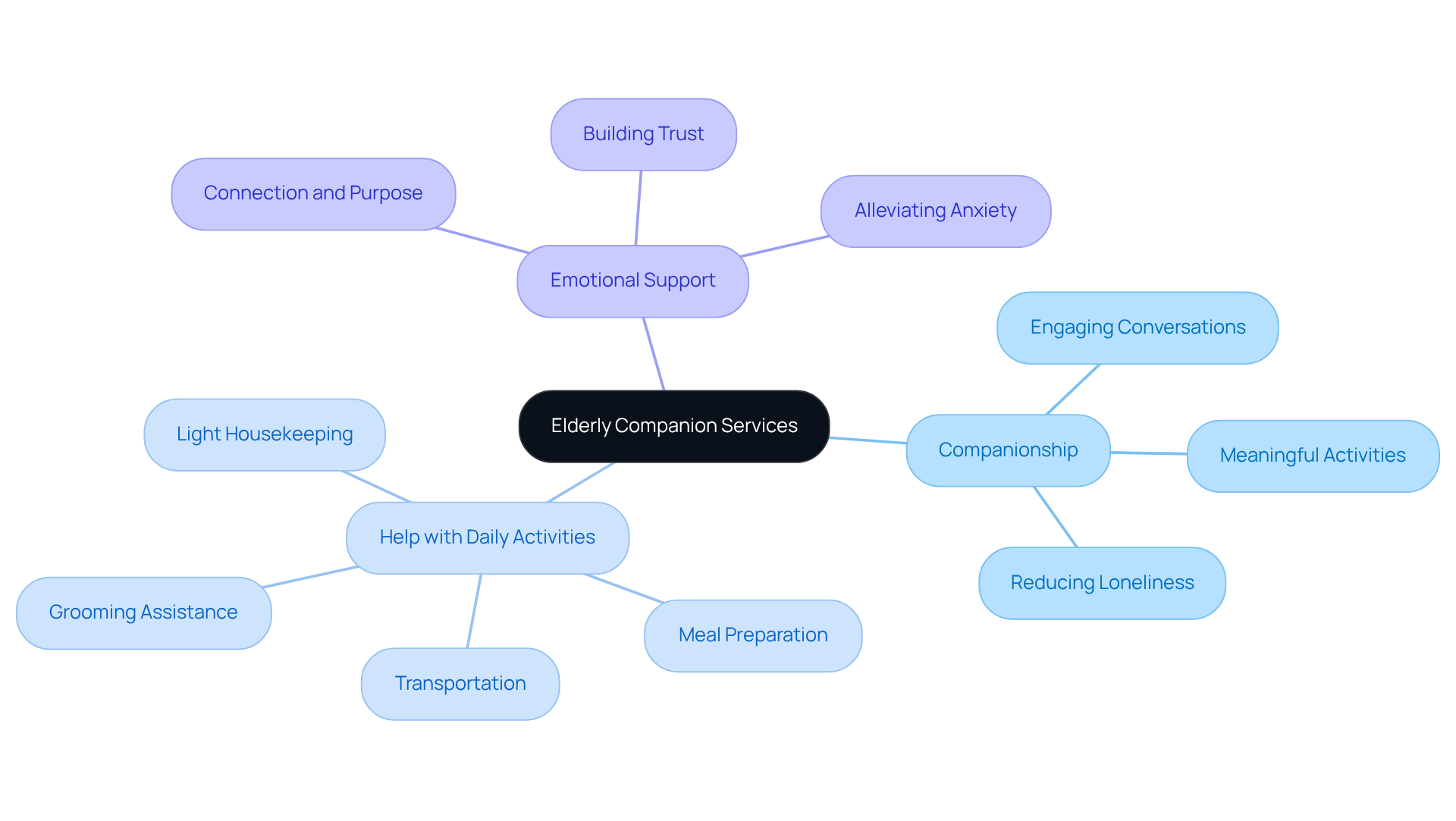 The central node represents the overall service, while the branches show different types of support available for seniors. Each sub-branch highlights specific examples or benefits, helping families understand the importance of these services.
