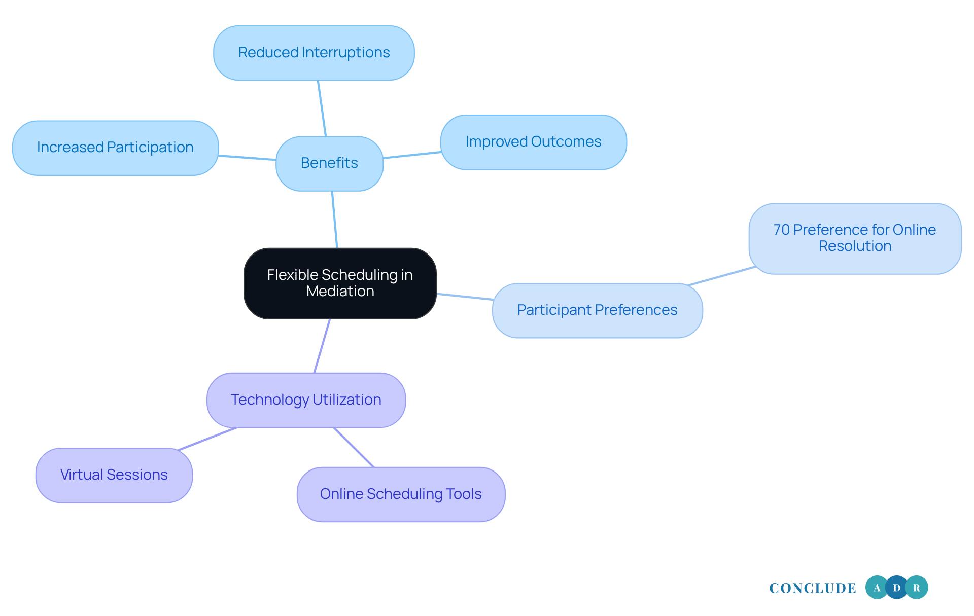 Start at the center with the main idea, then follow the branches to explore benefits, preferences, and how technology supports flexible scheduling in mediation.