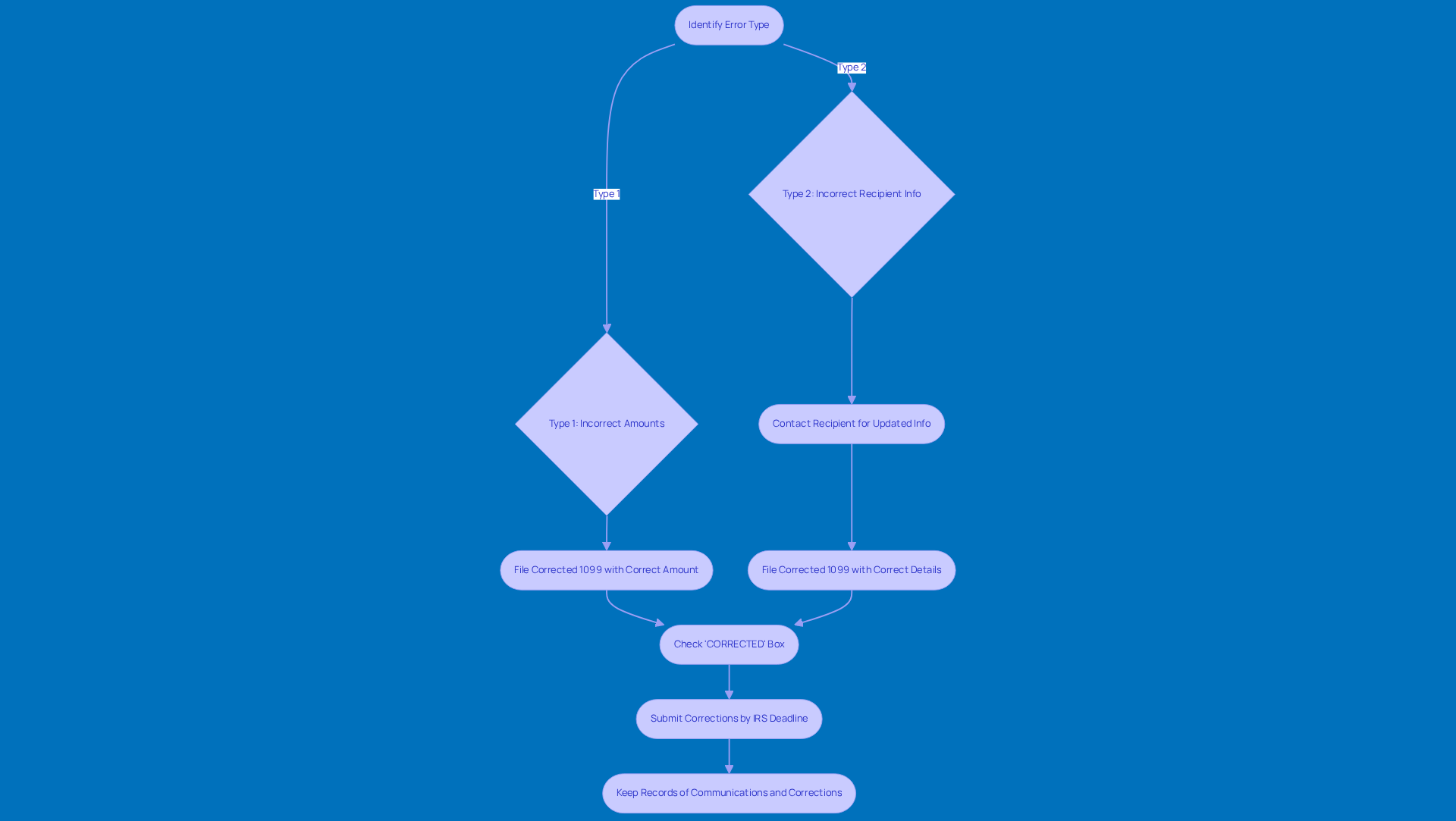 This flowchart guides you through the steps to correct 1099 mistakes. Start by identifying the type of error, then follow the arrows to see what actions to take for each type. Each box represents a step in the process, helping you avoid penalties and ensure compliance.