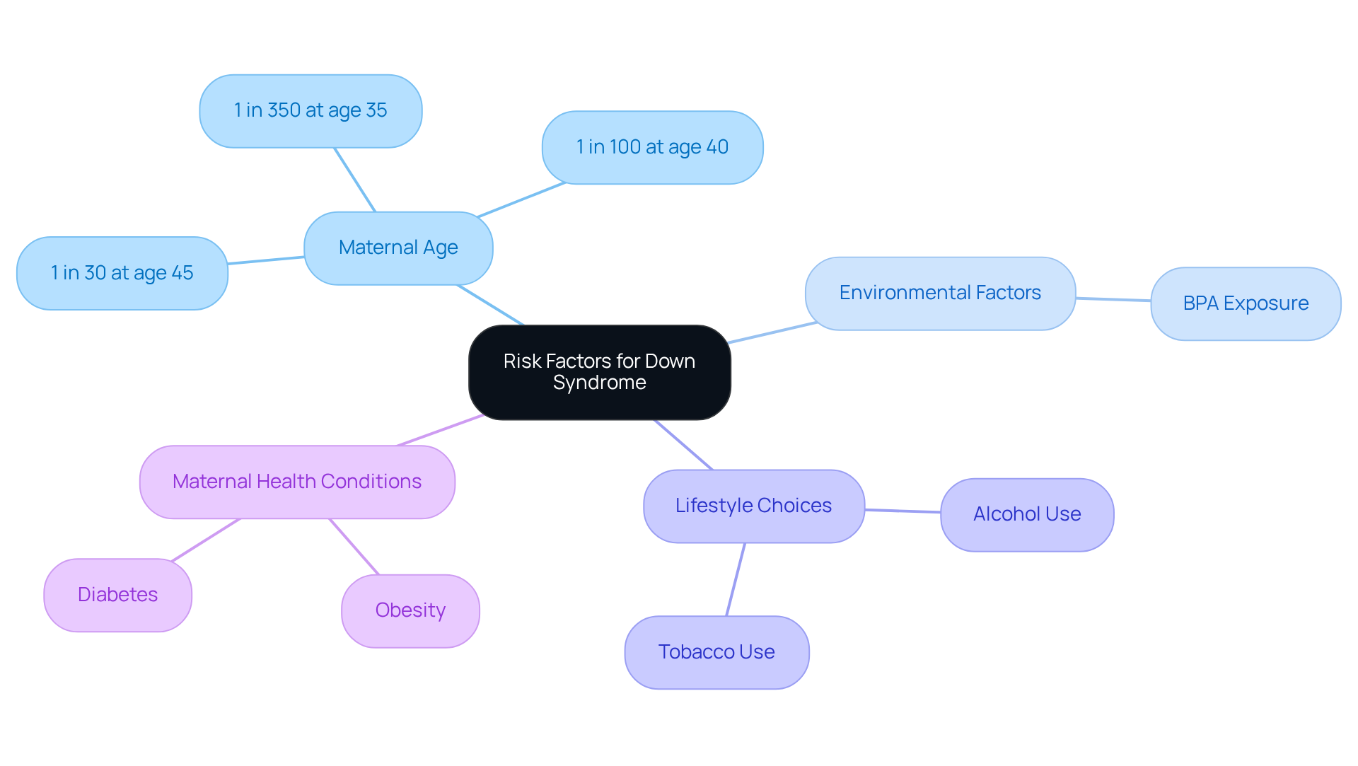 The central node represents the overall topic, while the branches show different categories of risk factors. Each sub-branch provides specific details or examples related to that category, helping you understand how various elements contribute to the chances of Down syndrome.