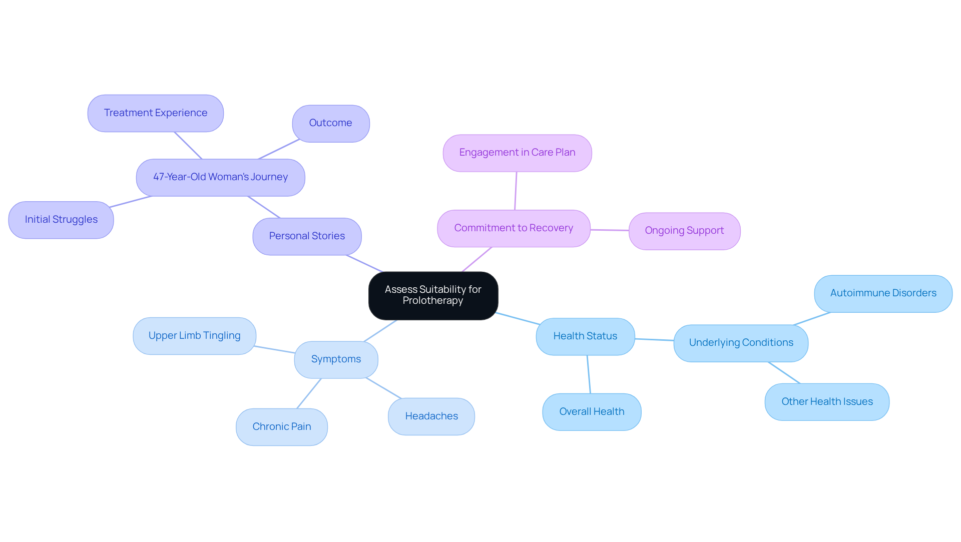 Start at the center with the main topic of candidate suitability, then explore each branch to understand the different factors that contribute to whether someone is a good fit for prolotherapy.