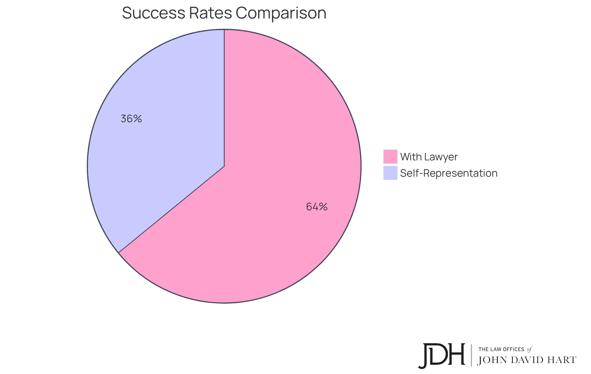 This chart shows how much more likely you are to win your case with a lawyer compared to going it alone. The bigger blue slice means that most cases with lawyers succeed, while the smaller red slice shows the lower success rate for those who represent themselves.