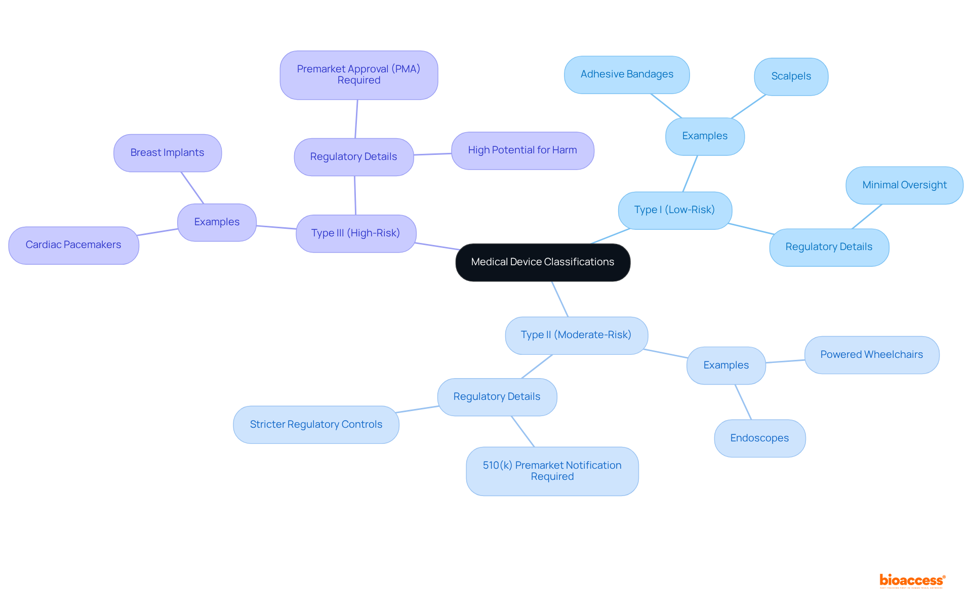 The central node represents the overall topic of medical device classifications. The branches indicate different categories based on risk levels, with examples and regulatory information included under each. Follow the branches to understand the hierarchy and relationships among various medical devices.