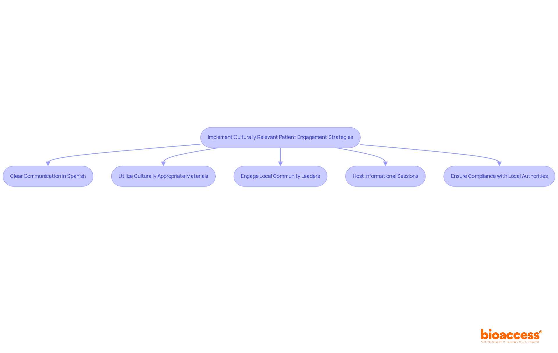 This flowchart outlines the steps to effectively engage patients in clinical trials. Each box represents a key strategy, and the arrows show how these strategies connect to enhance recruitment and retention.