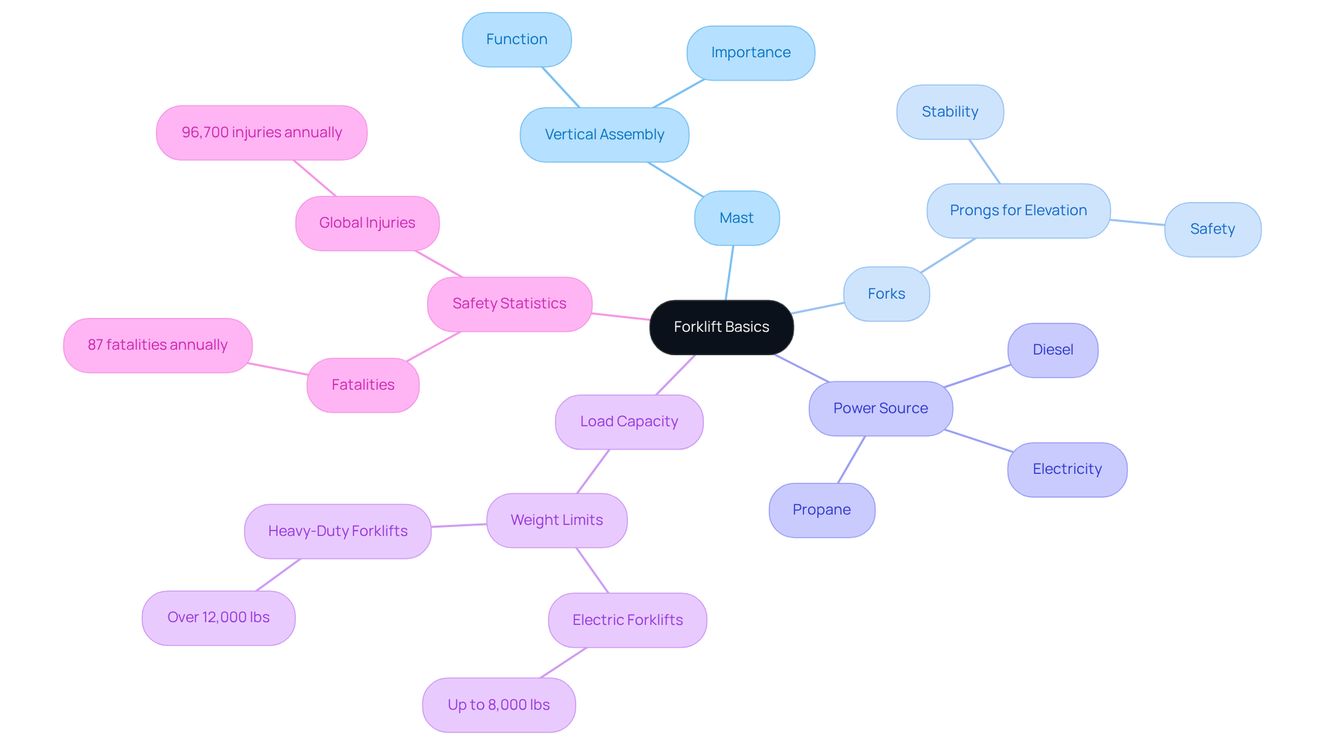 The center represents the main topic of forklifts, while the branches show key components and safety information. Each color-coded branch helps you quickly identify different aspects of forklift operation and safety.