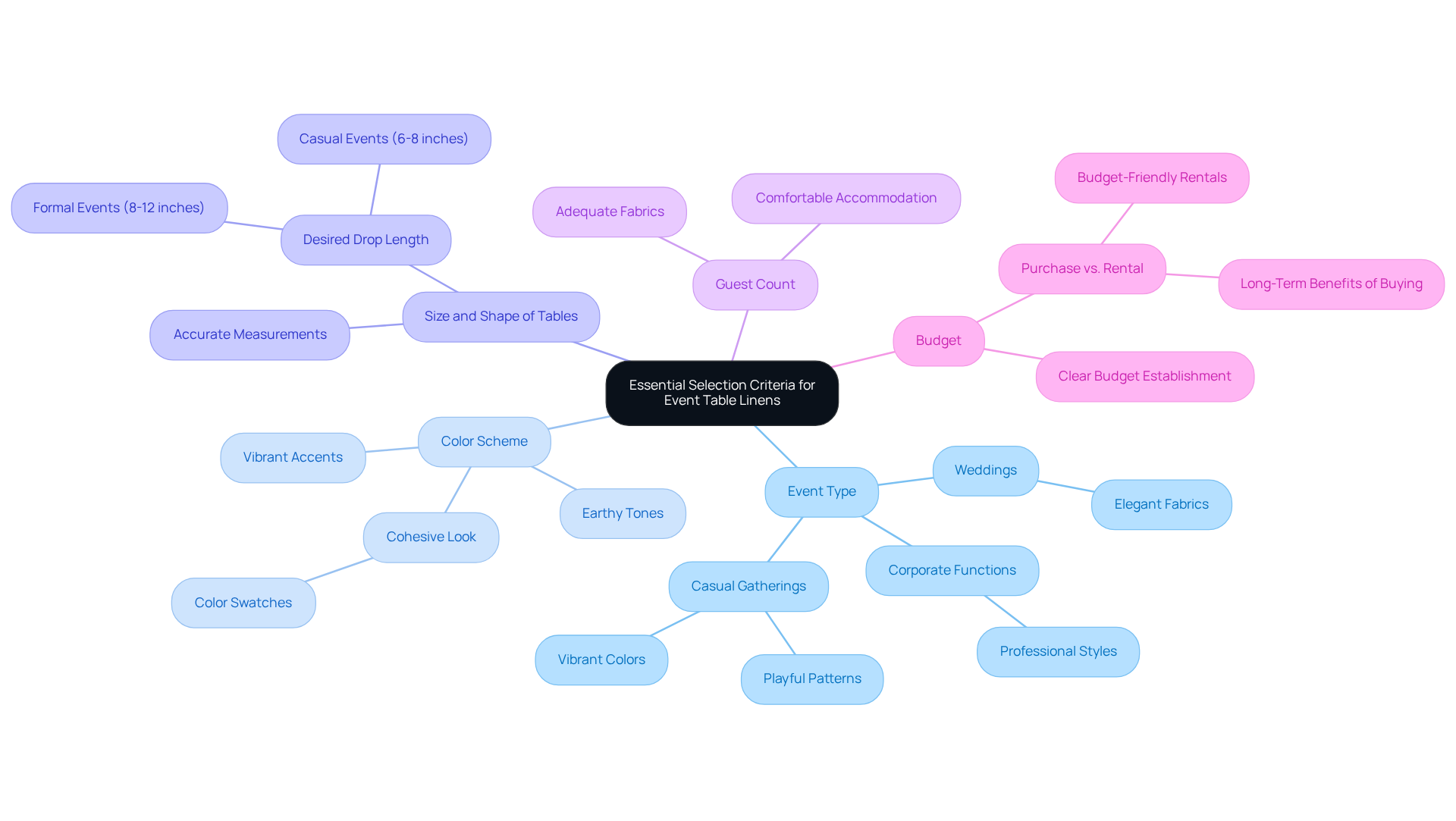 The center represents the main topic, and each branch shows a different criterion to consider when choosing table linens. Follow the branches to explore the details under each category. The center represents the main topic, and each branch shows a different criterion to consider when choosing table linens. Follow the branches to explore the details under each category.