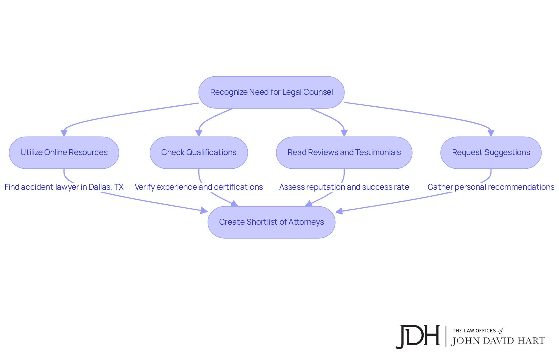 Follow the arrows to see the steps you should take when looking for a lawyer. Each box represents an important action, guiding you through the process of finding the right legal counsel. Follow the arrows to see the steps you should take when looking for a lawyer. Each box represents an important action, guiding you through the process of finding the right legal counsel.