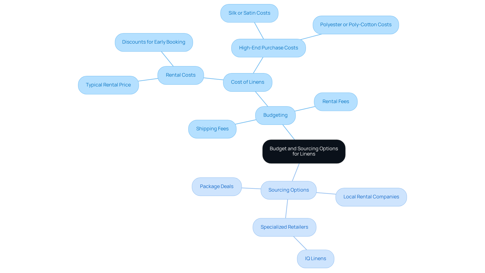 The central node represents your overall budget strategy, while the branches show different aspects of budgeting and sourcing. Each color-coded branch helps you navigate through costs and options easily.