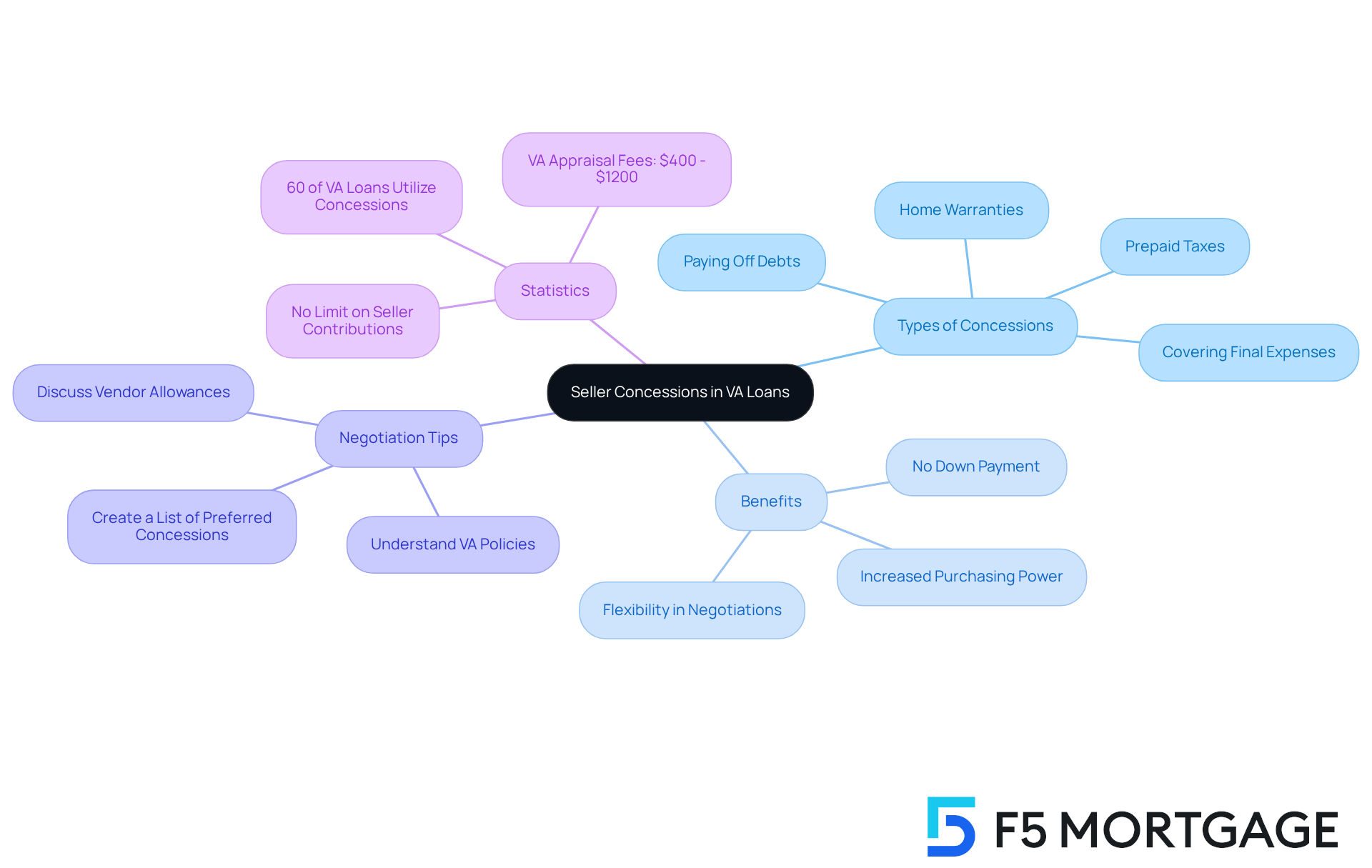 The central idea is seller concessions. Each branch shows different aspects: types, benefits, tips for negotiation, and relevant statistics. This helps you see how these elements connect and support homebuyers.