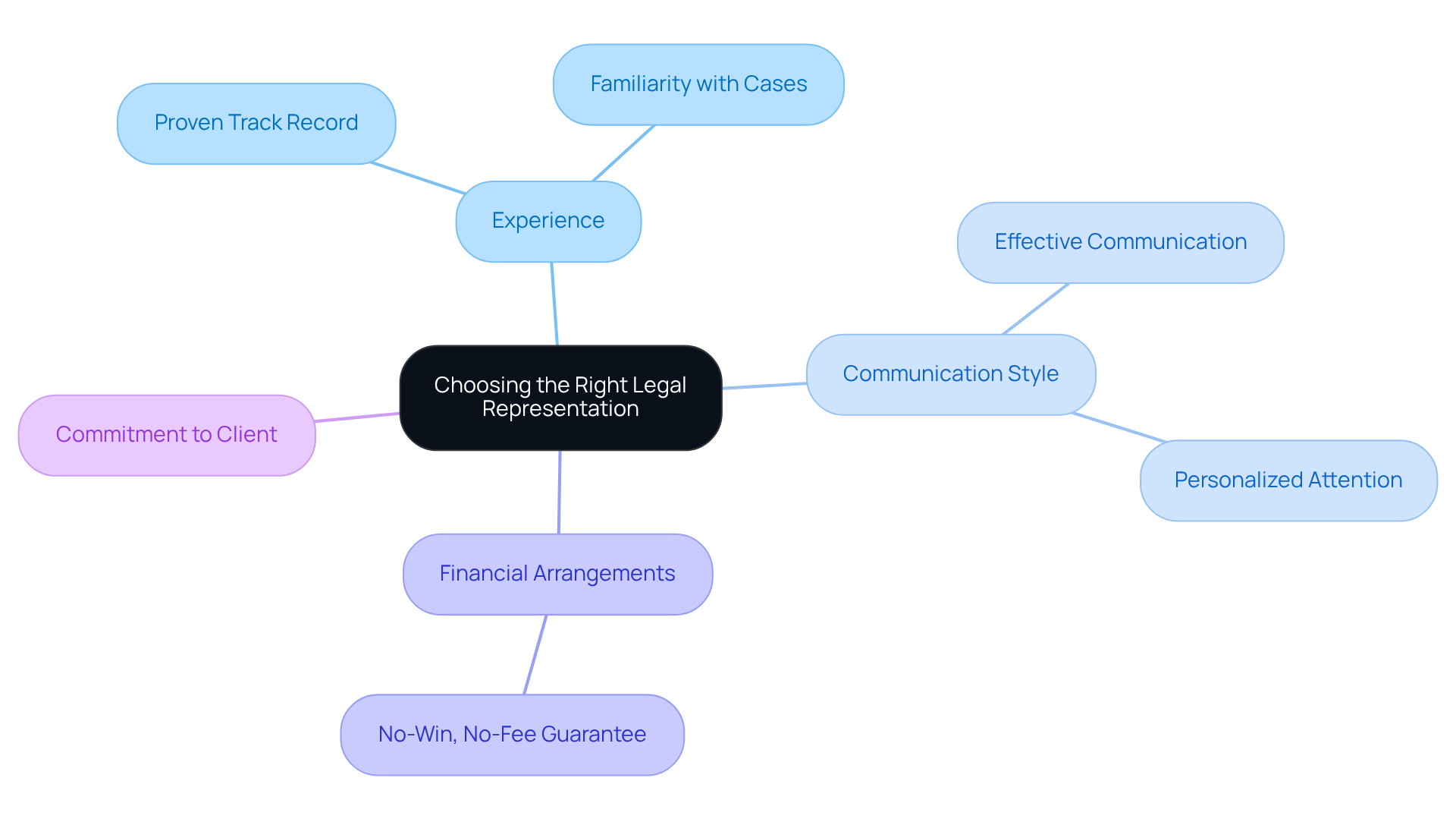 This mindmap helps you visualize the important factors to consider when selecting a lawyer. Start at the center with the main idea, then follow the branches to explore each criterion that can influence your choice. Each branch represents a key aspect, making it easier to remember what to look for in your legal representation. This mindmap helps you visualize the important factors to consider when selecting a lawyer. Start at the center with the main idea, then follow the branches to explore each criterion that can influence your choice. Each branch represents a key aspect, making it easier to remember what to look for in your legal representation.