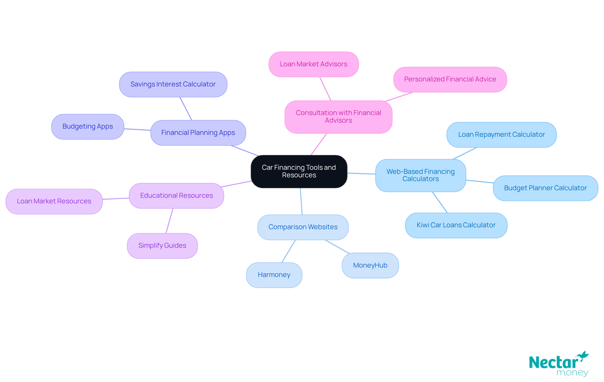 The center shows the main topic of car financing, with branches leading to different resources that can help you navigate the financing process. Each branch includes specific tools to explore.