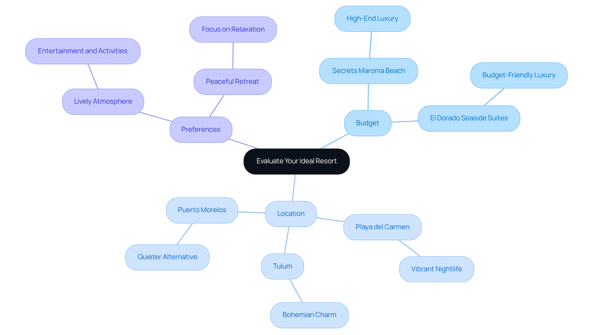 This mindmap helps you explore the key factors in choosing a romantic adults-only resort. Start at the center with the main theme, then follow the branches to see how Budget, Location, and Preferences influence your decision. Each sub-branch provides specific examples and details to guide your choice.
