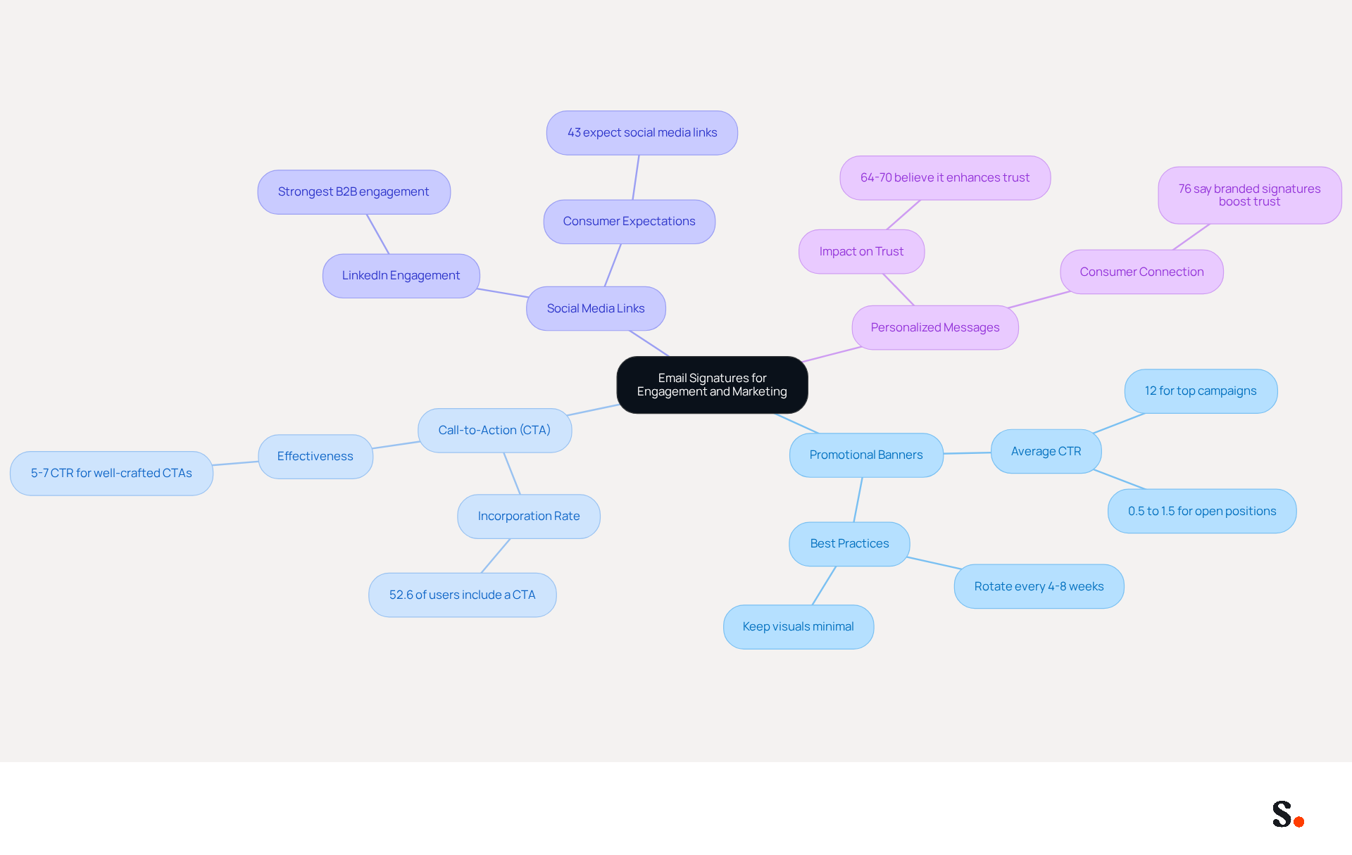 This mindmap starts with the main idea of using email signatures for marketing and engagement. Each branch represents a different strategy, and the sub-branches provide supporting details and statistics. Follow the branches to explore how each strategy can enhance your email communication. This mindmap starts with the main idea of using email signatures for marketing and engagement. Each branch represents a different strategy, and the sub-branches provide supporting details and statistics. Follow the branches to explore how each strategy can enhance your email communication.