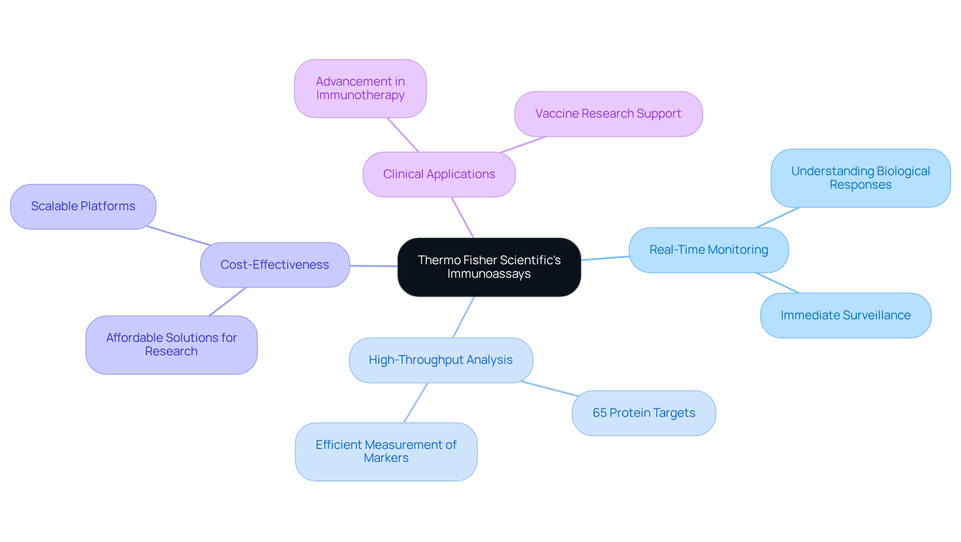 The central node represents the main topic of immunoassays, while the branches show their key features and benefits. Each color-coded branch helps you quickly identify different aspects of the technology. The central node represents the main topic of immunoassays, while the branches show their key features and benefits. Each color-coded branch helps you quickly identify different aspects of the technology.