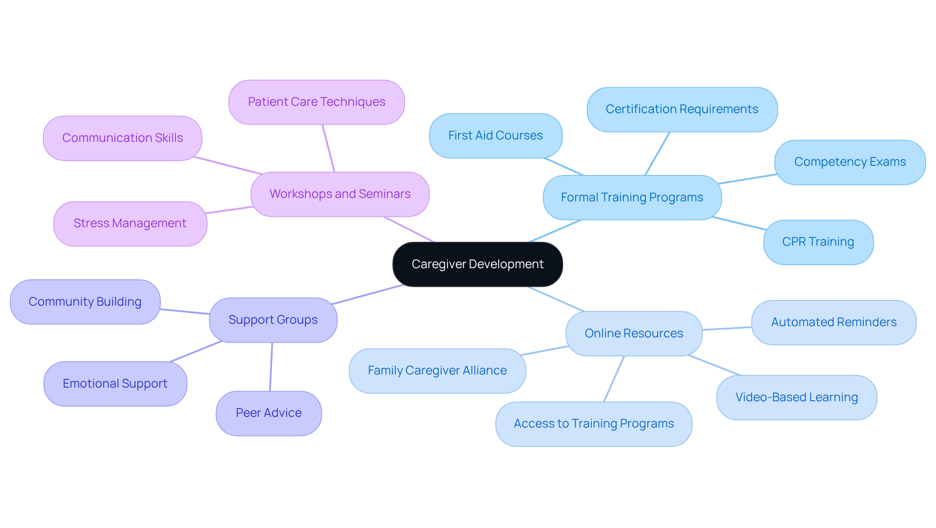 The center represents the overall goal of caregiver development, with branches indicating various types of training and resources. Each sub-branch provides specific details, helping you see how all these elements work together to enhance caregiver skills.